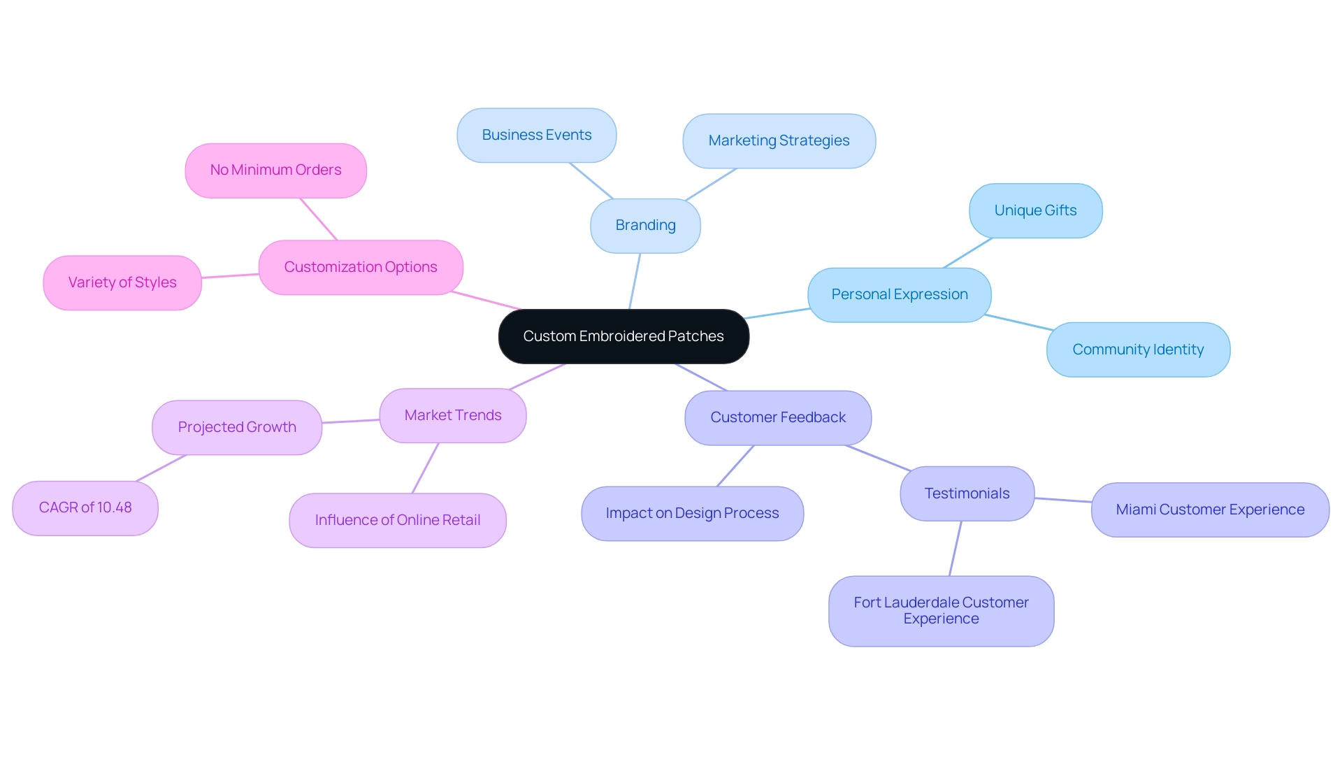 The central node represents the main topic, with branches showing key themes and their respective subcategories.