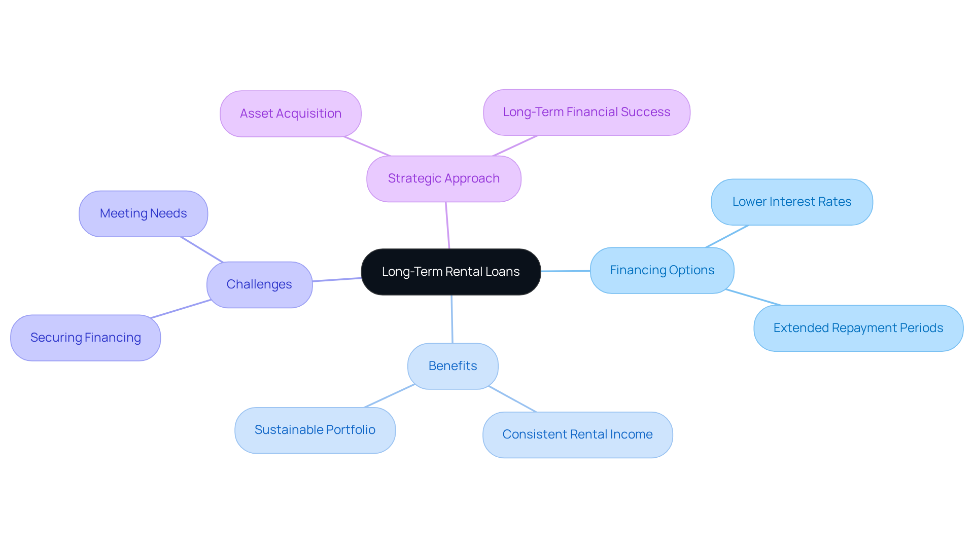This mindmap starts with the main topic of long-term rental loans at the center. Each branch represents a key aspect of the topic, helping you see how financing options, benefits, challenges, and strategies are all connected. Follow the branches to explore how these elements work together to support building a rental portfolio.