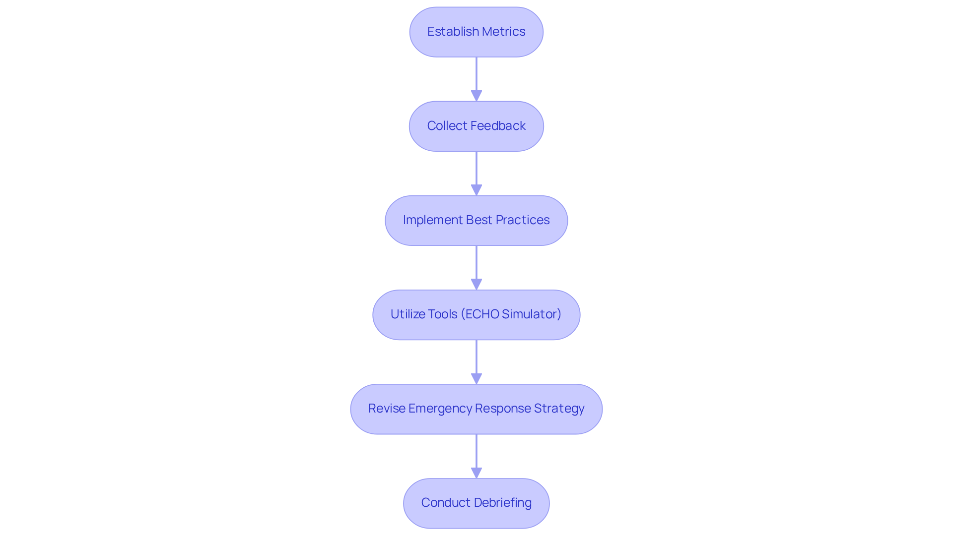 Each box represents a step in improving communication strategies during crises. Follow the arrows to see how each step leads to the next, ultimately enhancing the overall response.