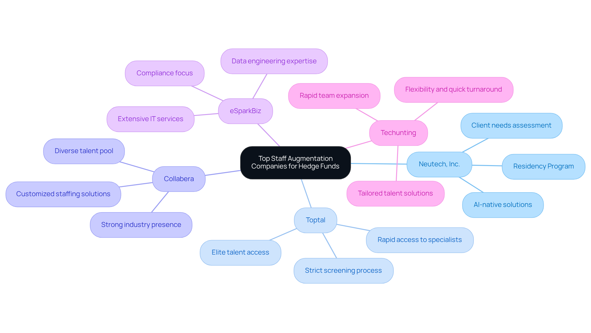 This mindmap shows the top companies providing staff augmentation for hedge funds. Each branch represents a company, and the sub-branches detail their unique strengths and services. Follow the branches to understand how each company can meet the specific needs of investment firms. This mindmap shows the top companies providing staff augmentation for hedge funds. Each branch represents a company, and the sub-branches detail their unique strengths and services. Follow the branches to understand how each company can meet the specific needs of investment firms.