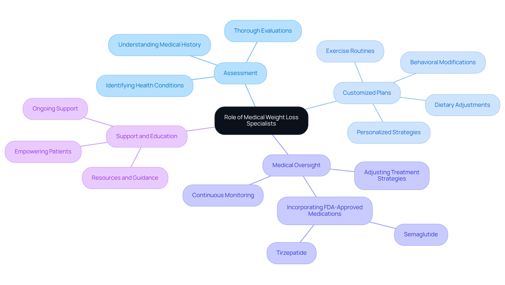 The central node represents the overall role of specialists, while the branches show the key areas of support they provide. Each sub-point under the branches gives more detail about how they help you on your weight loss journey.