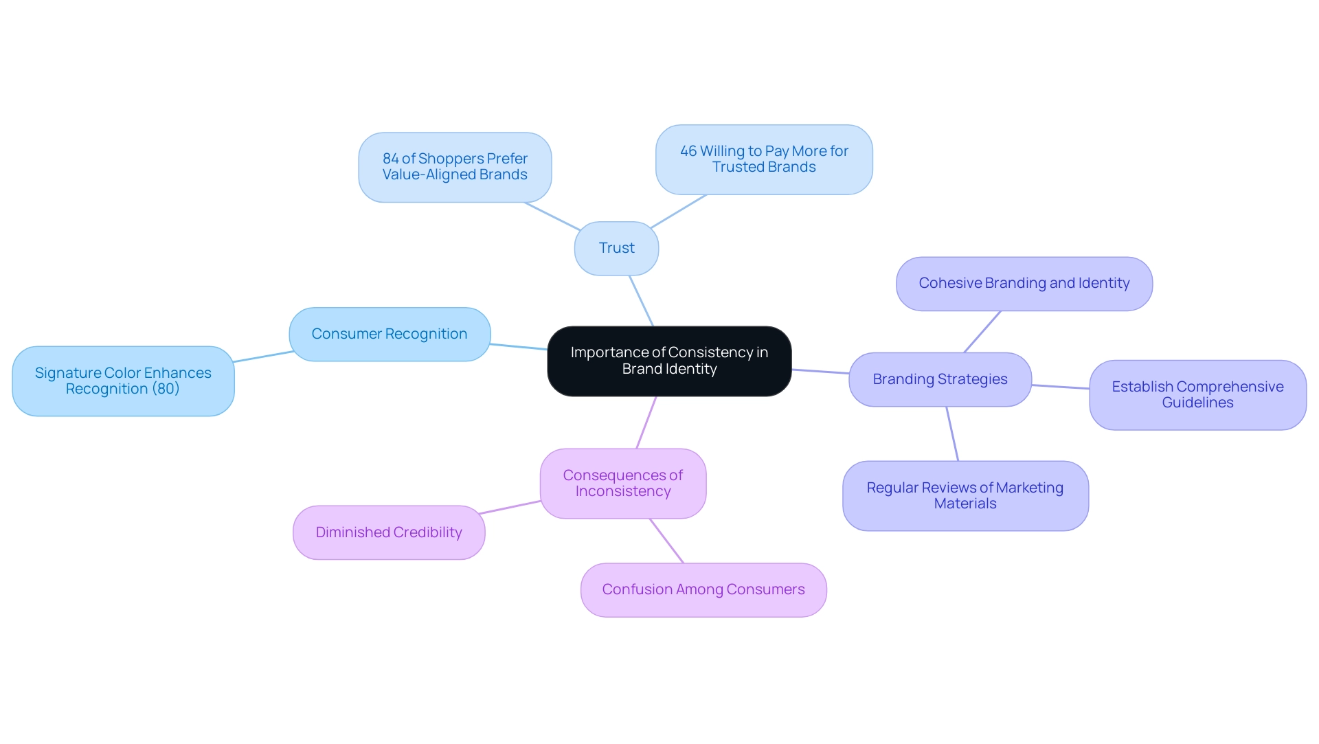 The central node represents the main theme, with branches illustrating key concepts related to brand identity consistency, each color-coded for easier understanding.