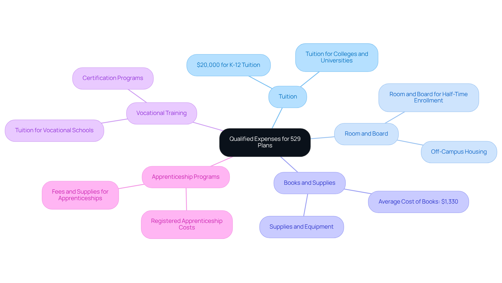 The central node represents the 529 plan expenses, with branches showing different categories of qualified costs. Each sub-branch provides specific examples or amounts, helping you understand what you can fund with your 529 account. The central node represents the 529 plan expenses, with branches showing different categories of qualified costs. Each sub-branch provides specific examples or amounts, helping you understand what you can fund with your 529 account.