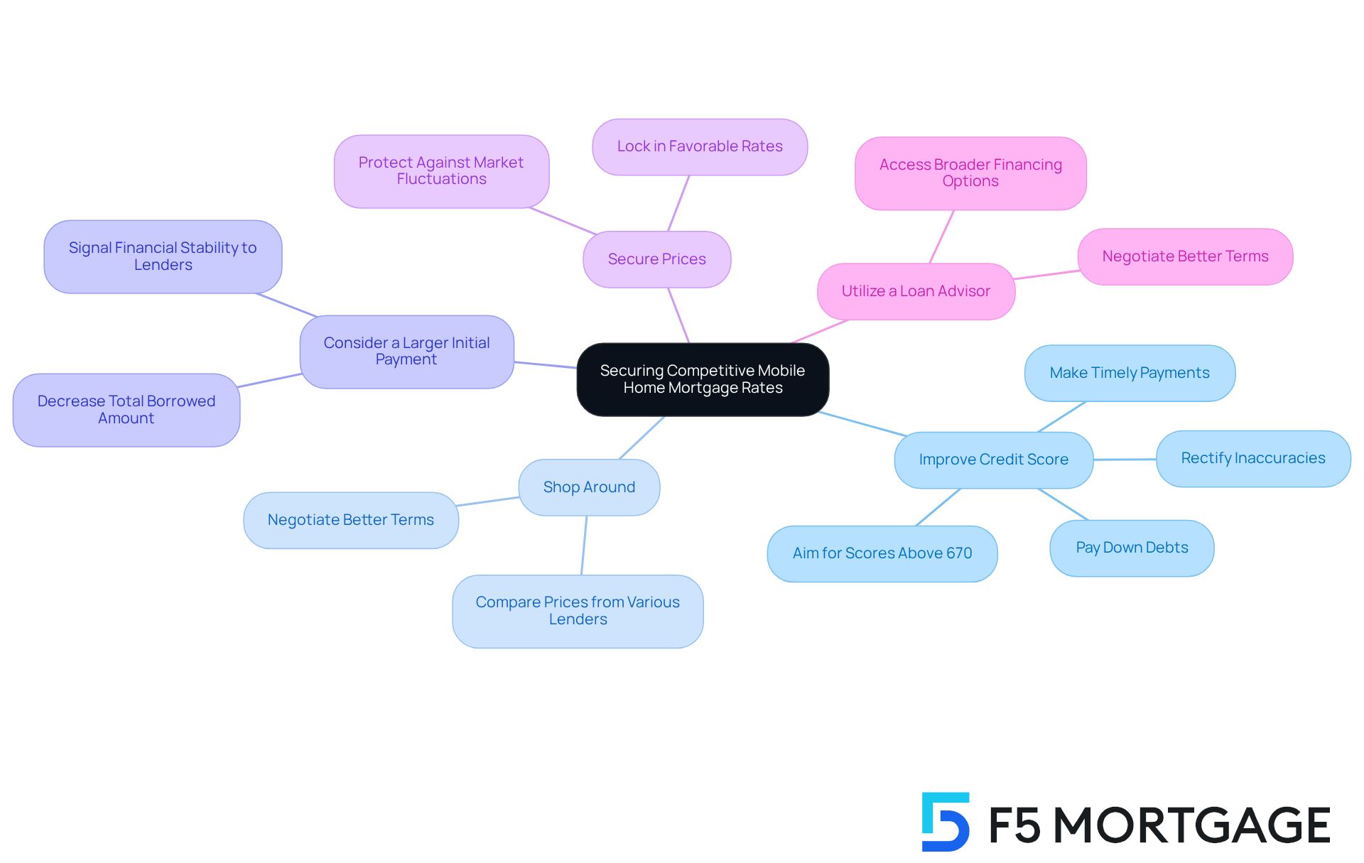 The central idea is about securing better mortgage rates, and the branches show different strategies to achieve that. Each strategy has further details to help you understand how to implement them effectively.