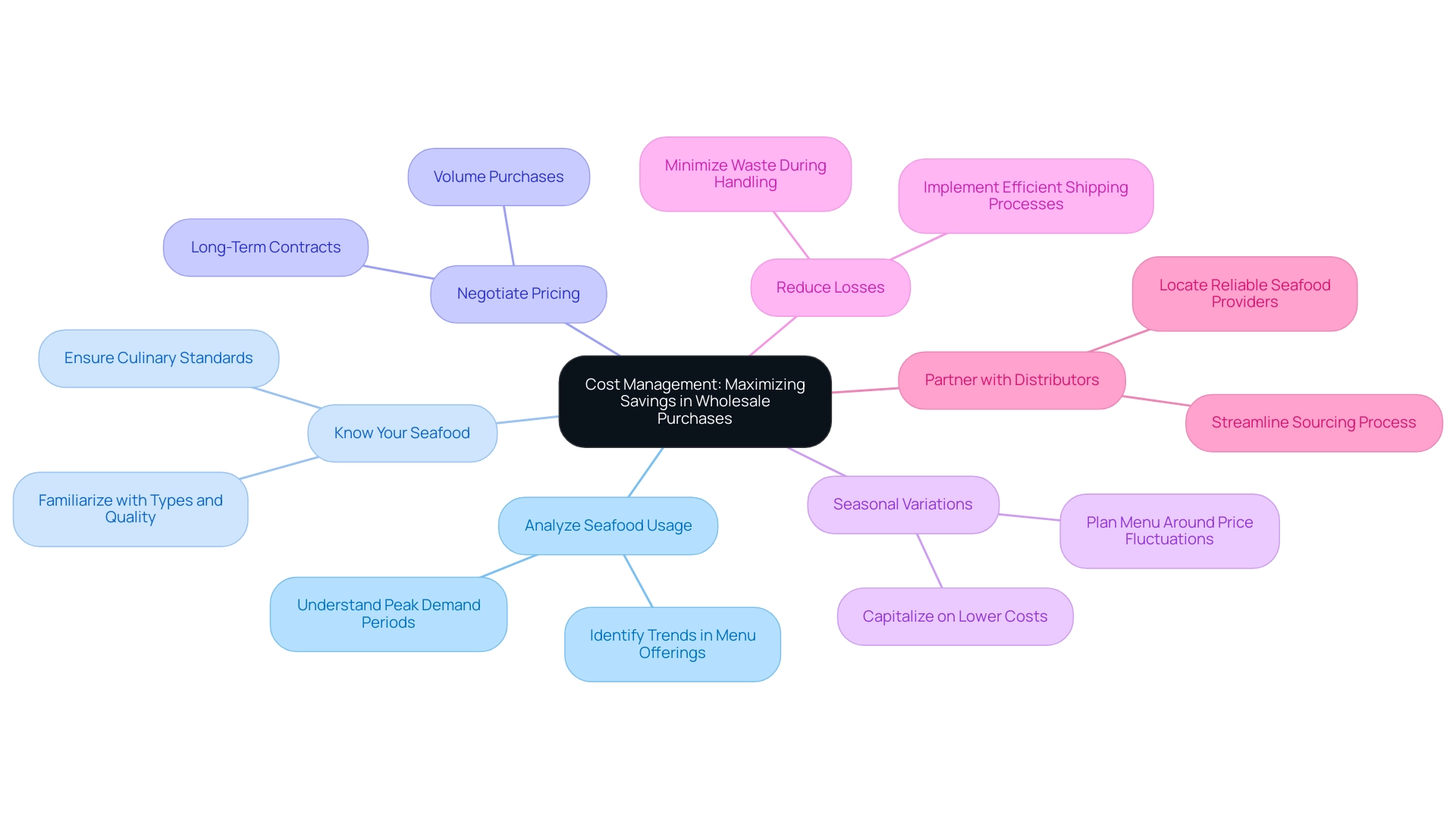 Each branch represents a key strategy for cost management, with sub-branches detailing specific tips or actions related to that strategy.