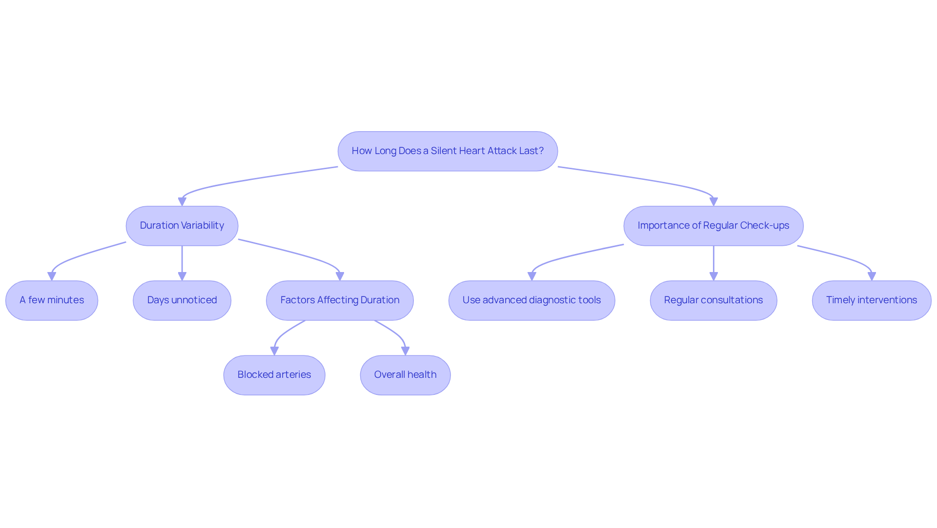 This flowchart helps you visualize how silent heart attacks can vary in duration and why regular check-ups are crucial. Follow the paths to see how different factors influence the duration and what actions you can take to maintain heart health.