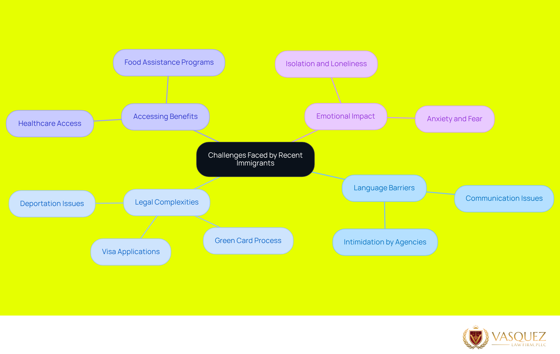 This mindmap illustrates the various challenges that recent immigrants face. Each branch represents a major area of concern, and the sub-branches detail specific issues within those areas. Follow the branches to see how these challenges are interconnected and what support might be needed.