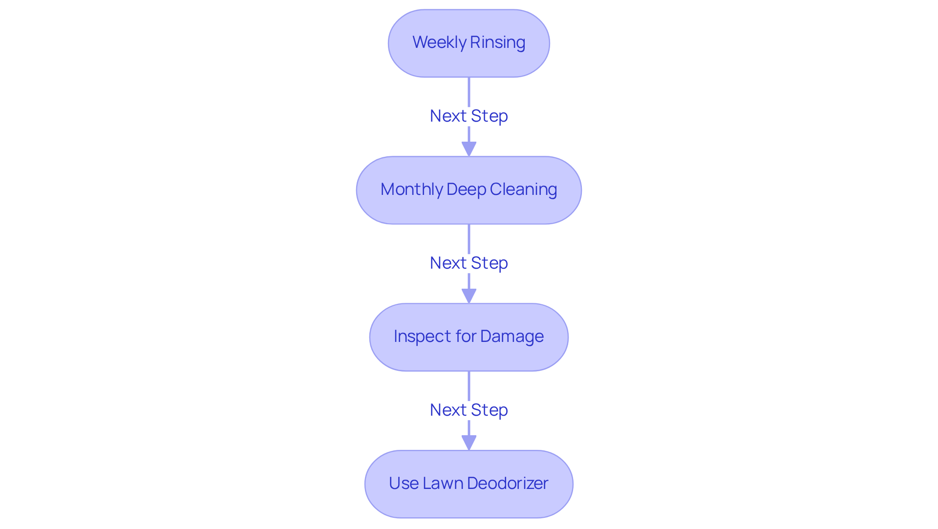 Each box represents a step in maintaining your artificial turf. Follow the arrows to see what to do weekly, monthly, and periodically to keep your lawn looking great and lasting longer.