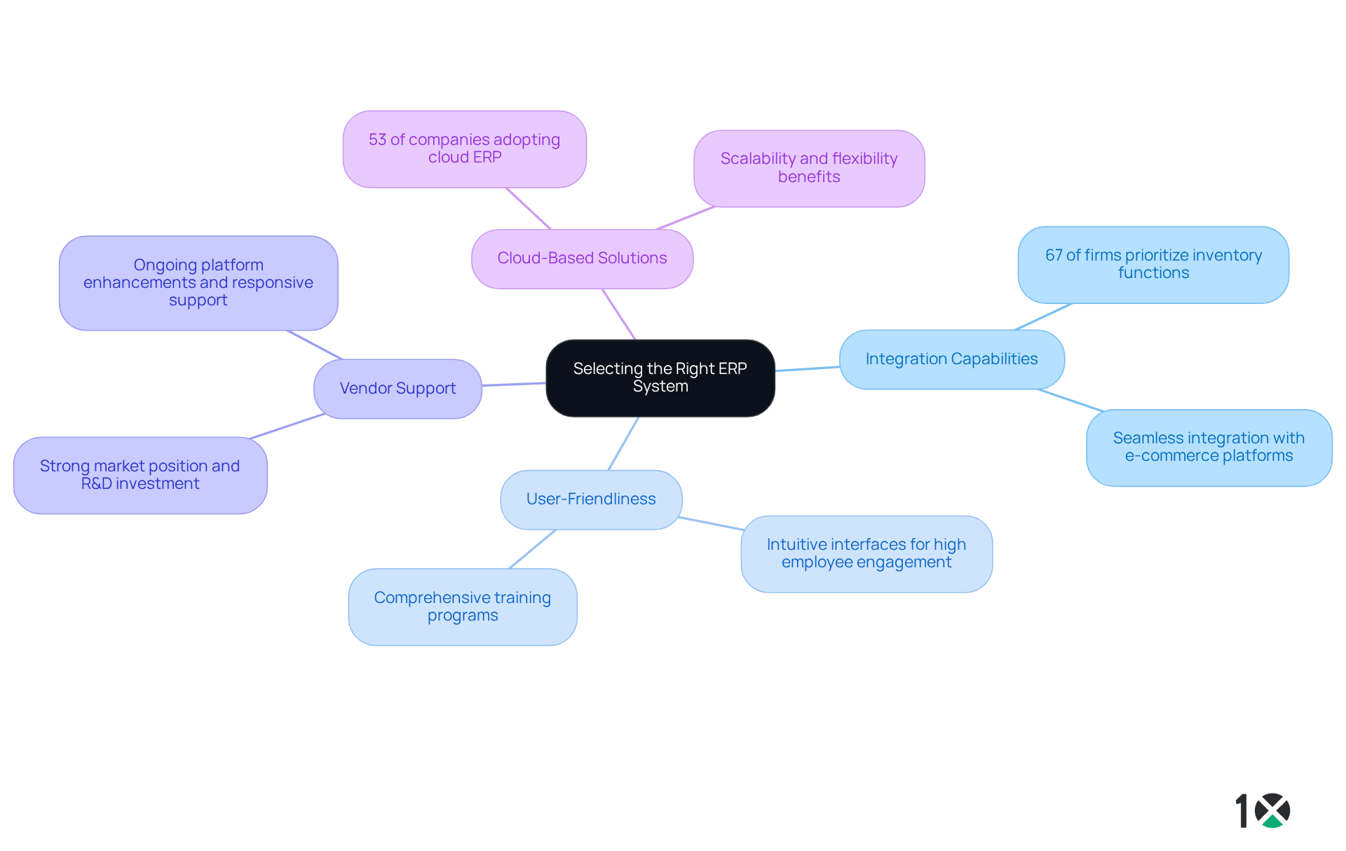 The central node represents the main decision of selecting an ERP system. Each branch shows a key consideration, and the sub-branches provide additional details or statistics that support the decision-making process. The central node represents the main decision of selecting an ERP system. Each branch shows a key consideration, and the sub-branches provide additional details or statistics that support the decision-making process.