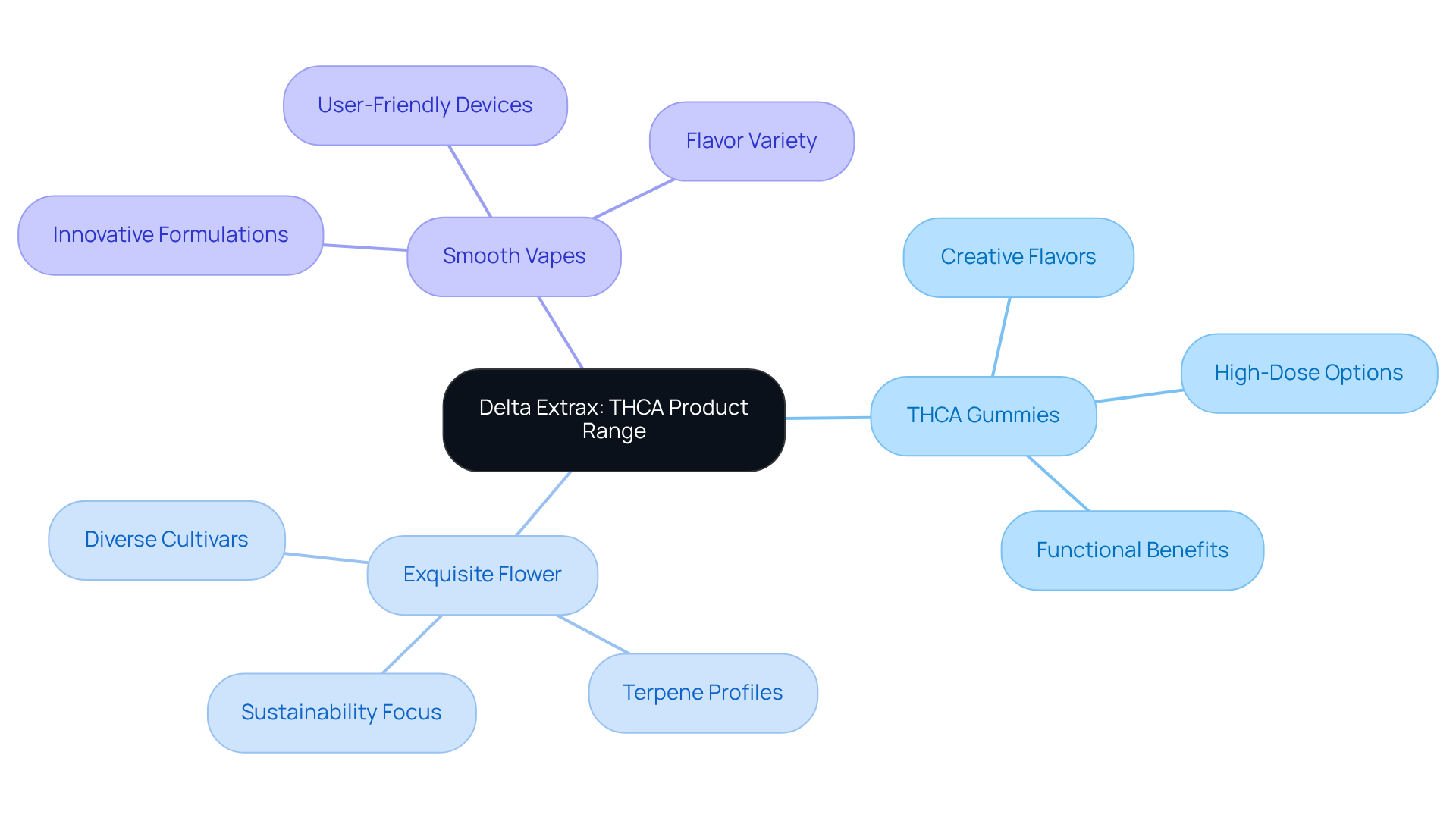 Start at the center with Delta Extrax, then explore the branches to discover the different types of THCA products available. Each branch represents a category, and the sub-branches show what makes each product special. Start at the center with Delta Extrax, then explore the branches to discover the different types of THCA products available. Each branch represents a category, and the sub-branches show what makes each product special.