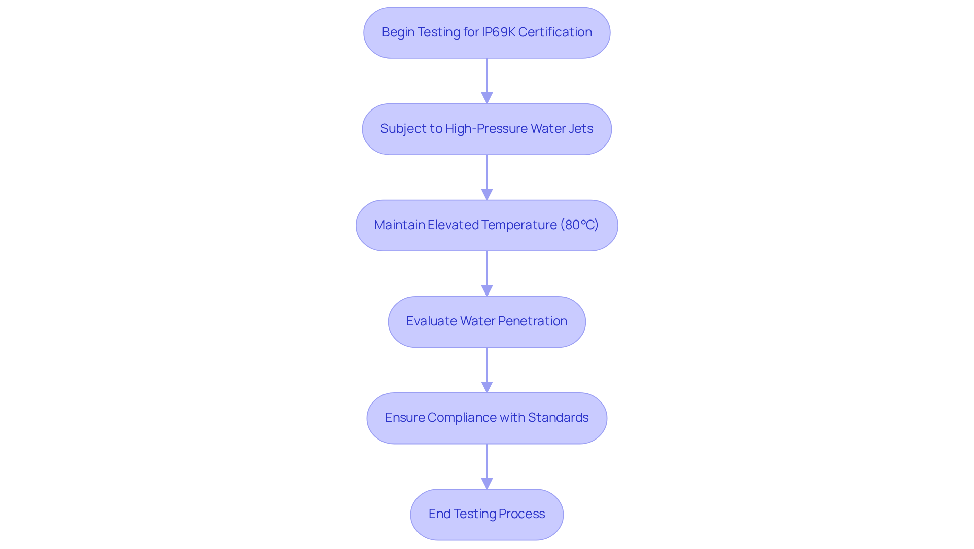 Follow the arrows to understand the sequence of testing steps that ensure a product meets IP69K standards. Each box represents a key action in the testing process, guiding engineers through the essential evaluations. Follow the arrows to understand the sequence of testing steps that ensure a product meets IP69K standards. Each box represents a key action in the testing process, guiding engineers through the essential evaluations.