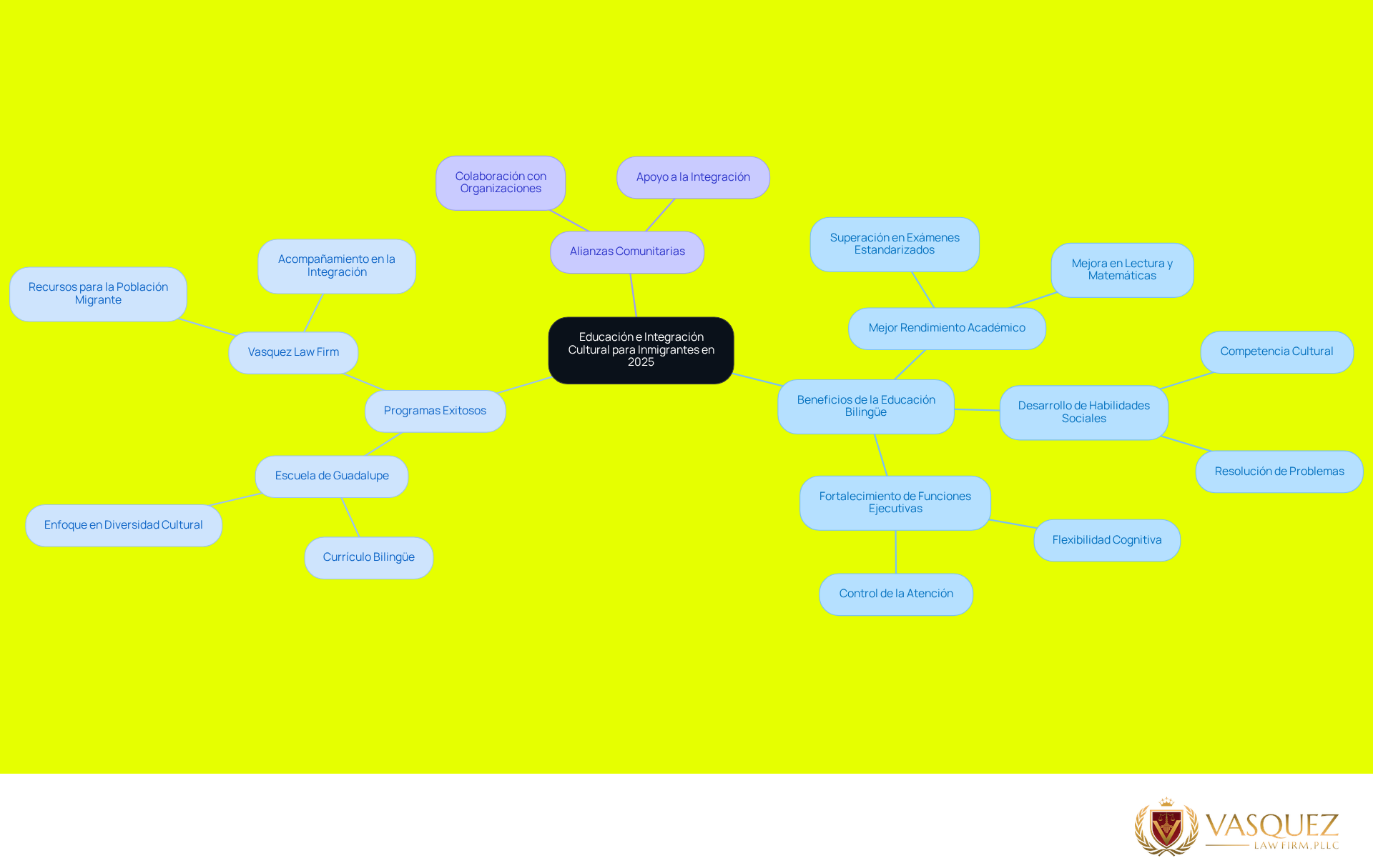 El nodo central representa el tema principal, mientras que las ramas muestran los diferentes aspectos de la educación e integración cultural. Cada sub-rama ofrece más detalles sobre programas y beneficios, ayudando a entender cómo se conectan y contribuyen a la prosperidad de los inmigrantes.
