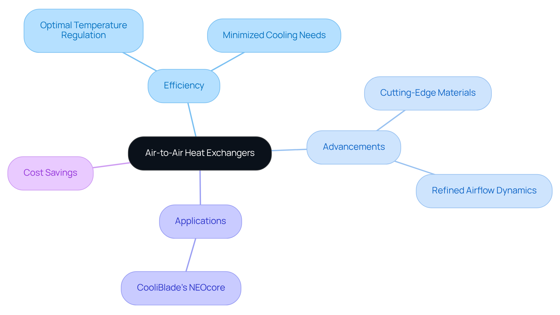 The center represents the main focus, and each branch shows a related topic. The sub-branches provide specific details or examples, helping you explore how air-to-air heat exchangers contribute to thermal management.