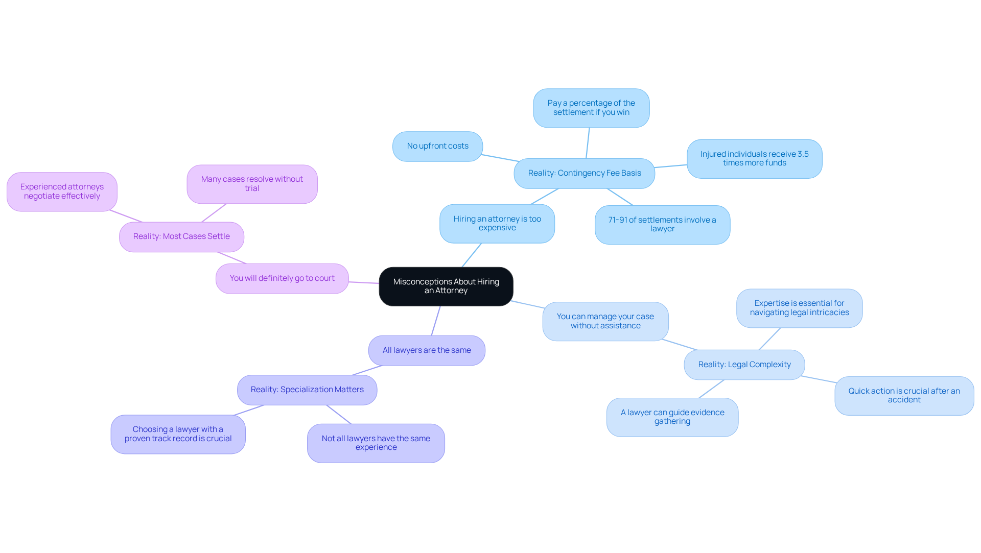 The central node represents the main topic, while each myth connects to its reality, helping you understand what’s true and what’s misleading about hiring a personal injury attorney.