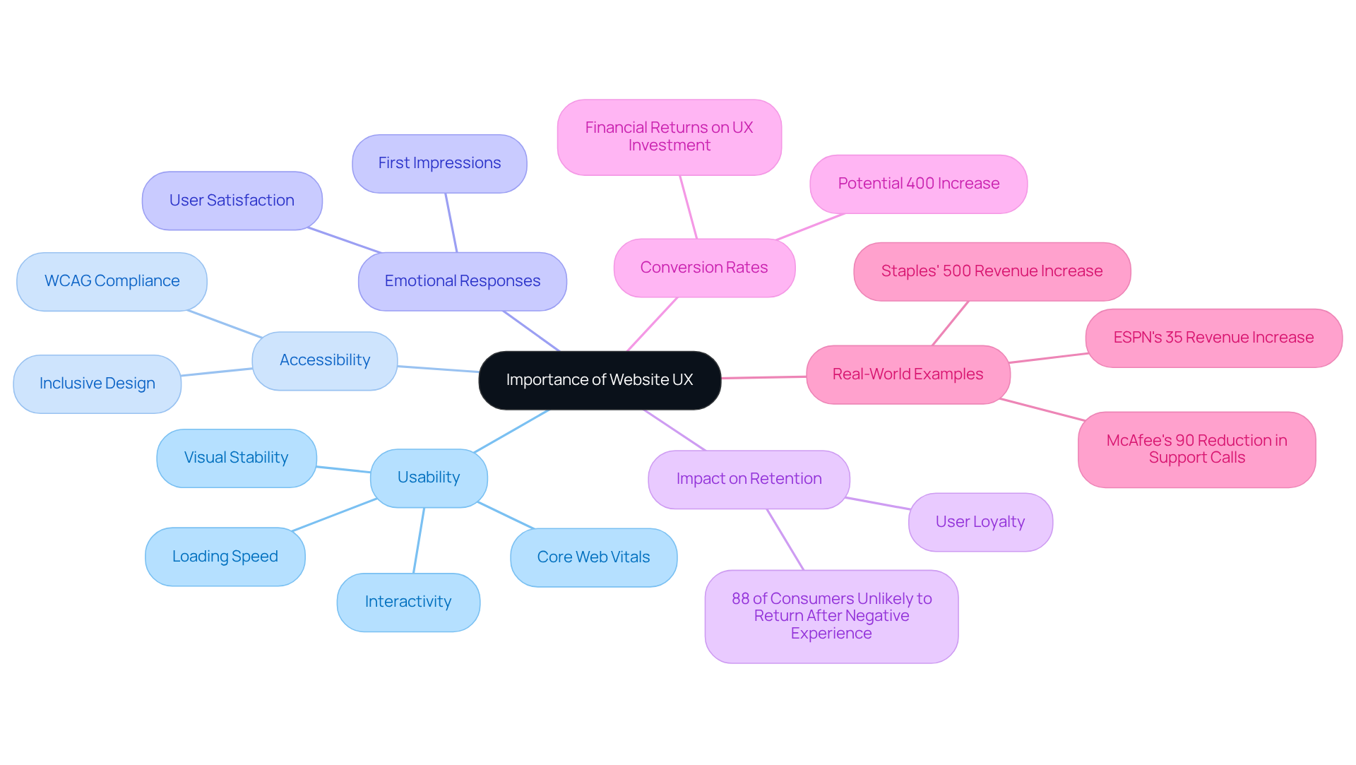 The central node represents the importance of website UX. Each branch highlights different aspects like usability and statistics, helping you see how they all come together to impact user engagement and business success.