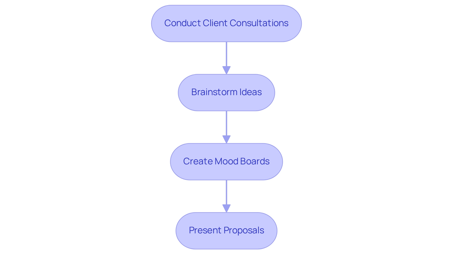 Each box represents a crucial step in the event planning journey. Follow the arrows to see how each step builds on the previous one to create tailored experiences for clients.