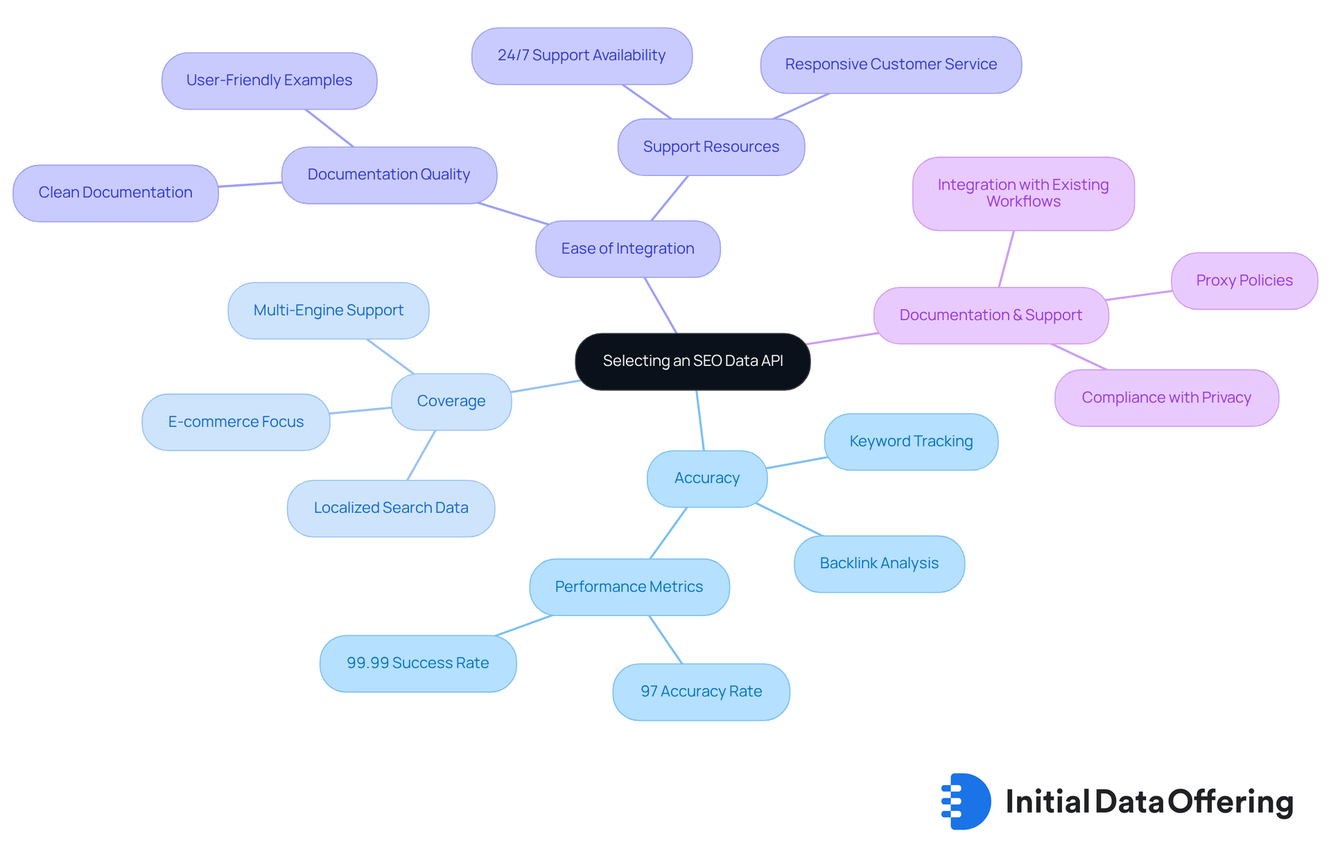 This mindmap helps you visualize the key factors to consider when choosing an SEO Data API. Each branch represents a primary consideration, and the sub-branches show related topics and details that can guide your decision.