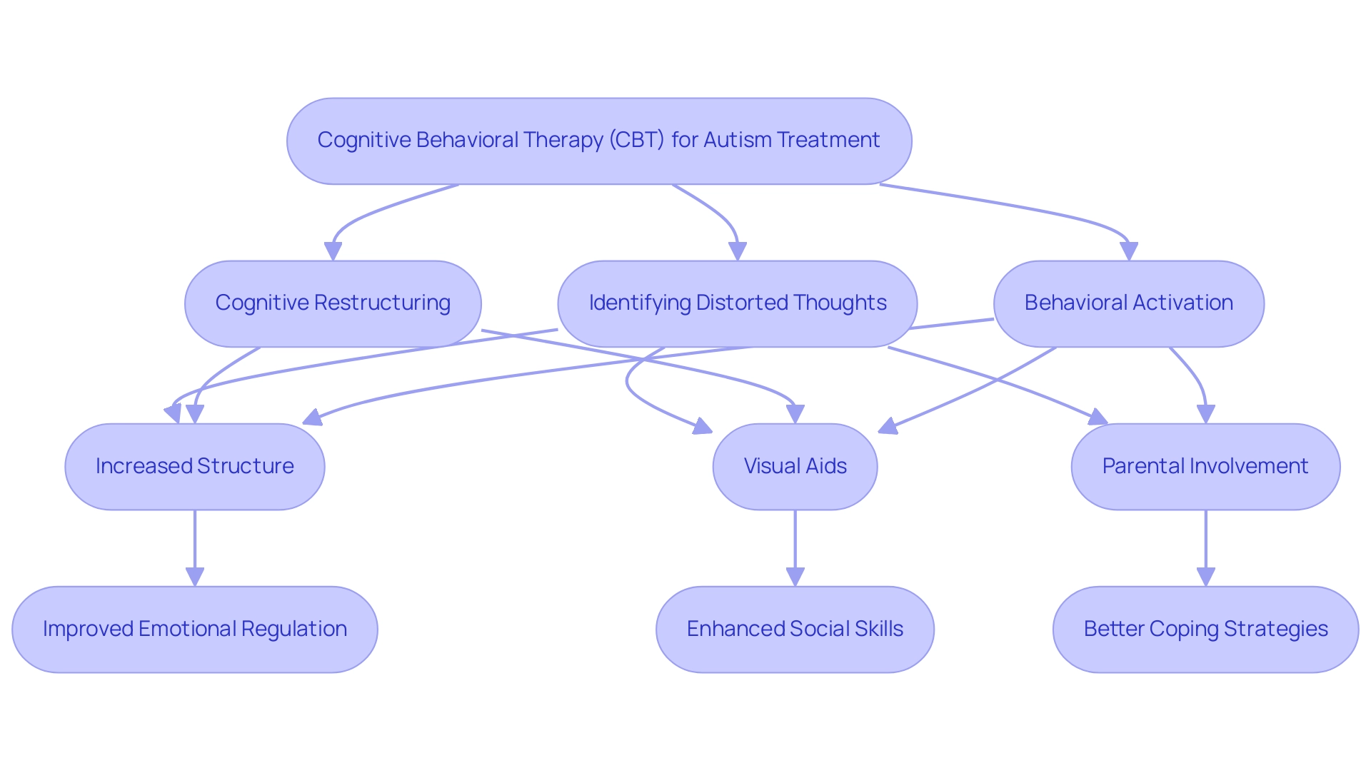 Each box represents a component of CBT or its adaptations, with arrows indicating the flow from treatment to key elements and benefits.