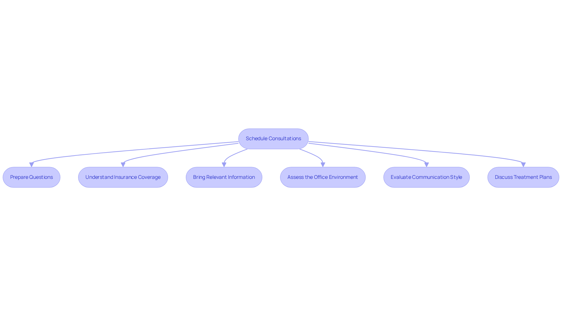 This flowchart guides you through the process of scheduling consultations. Each box represents a step you should take, from preparing questions to discussing treatment plans. Follow the arrows to see the order of actions that will help you choose the right healthcare provider for your weight loss journey.