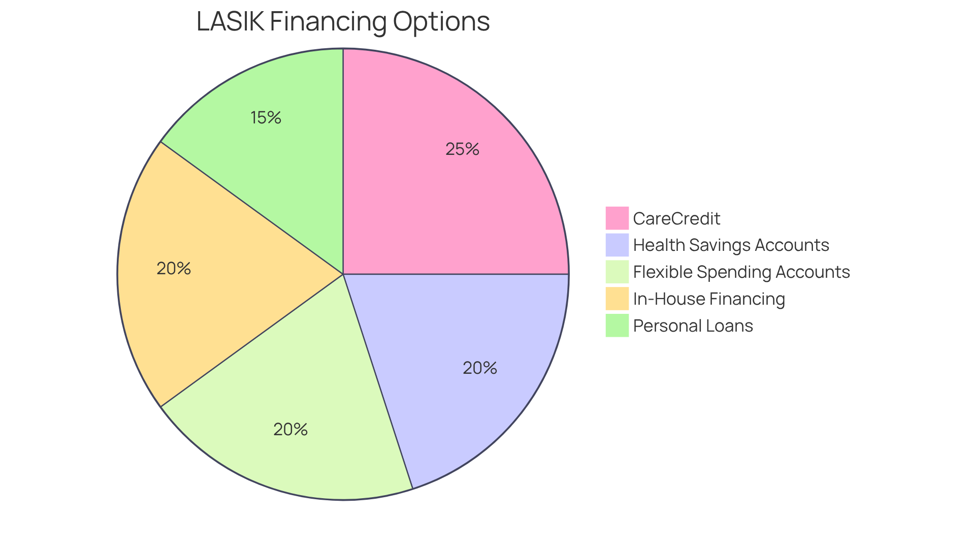 Each slice of the pie represents a different way to finance your LASIK surgery. The bigger the slice, the more popular or beneficial that option is for patients. This chart helps you see all your choices at a glance, making it easier to decide which financing method might work best for you. Each slice of the pie represents a different way to finance your LASIK surgery. The bigger the slice, the more popular or beneficial that option is for patients. This chart helps you see all your choices at a glance, making it easier to decide which financing method might work best for you.