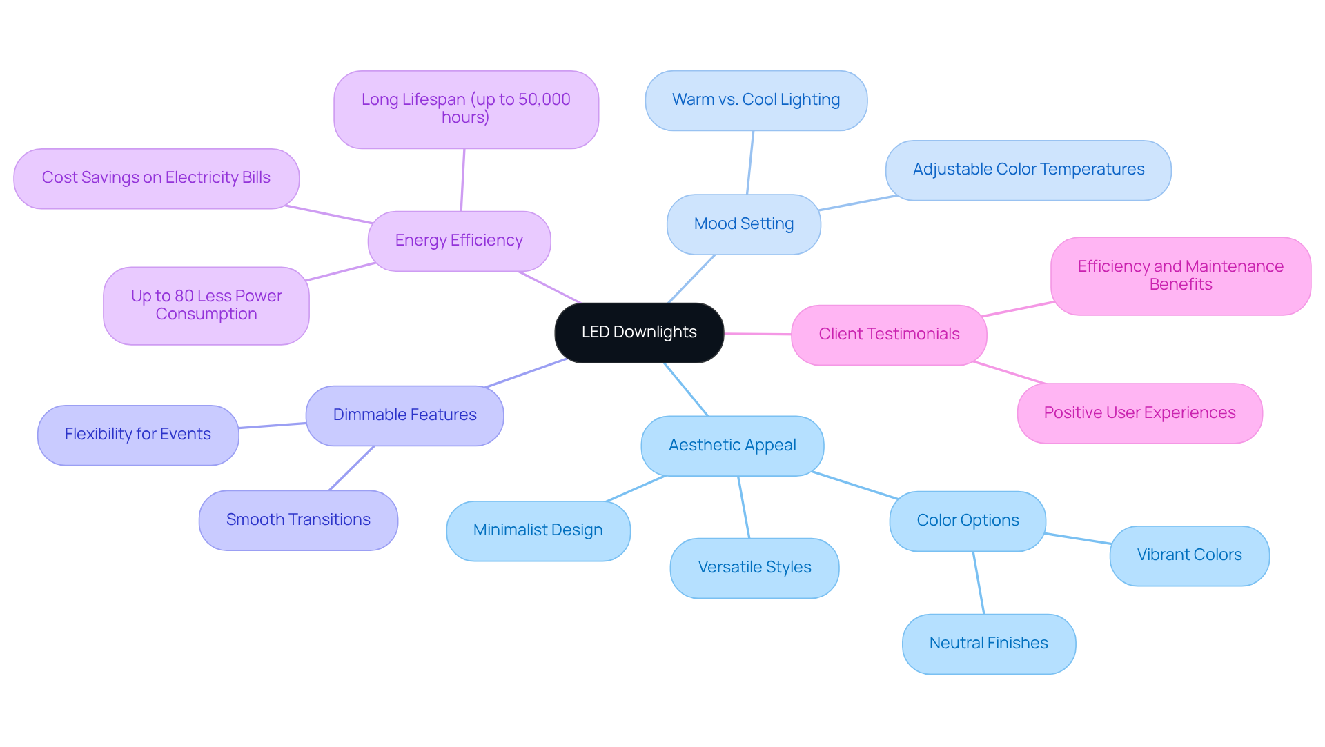The central node represents LED downlights, and the branches show different benefits and features. Each color-coded branch helps you quickly identify related ideas, making it easy to understand how LED downlights enhance spaces.