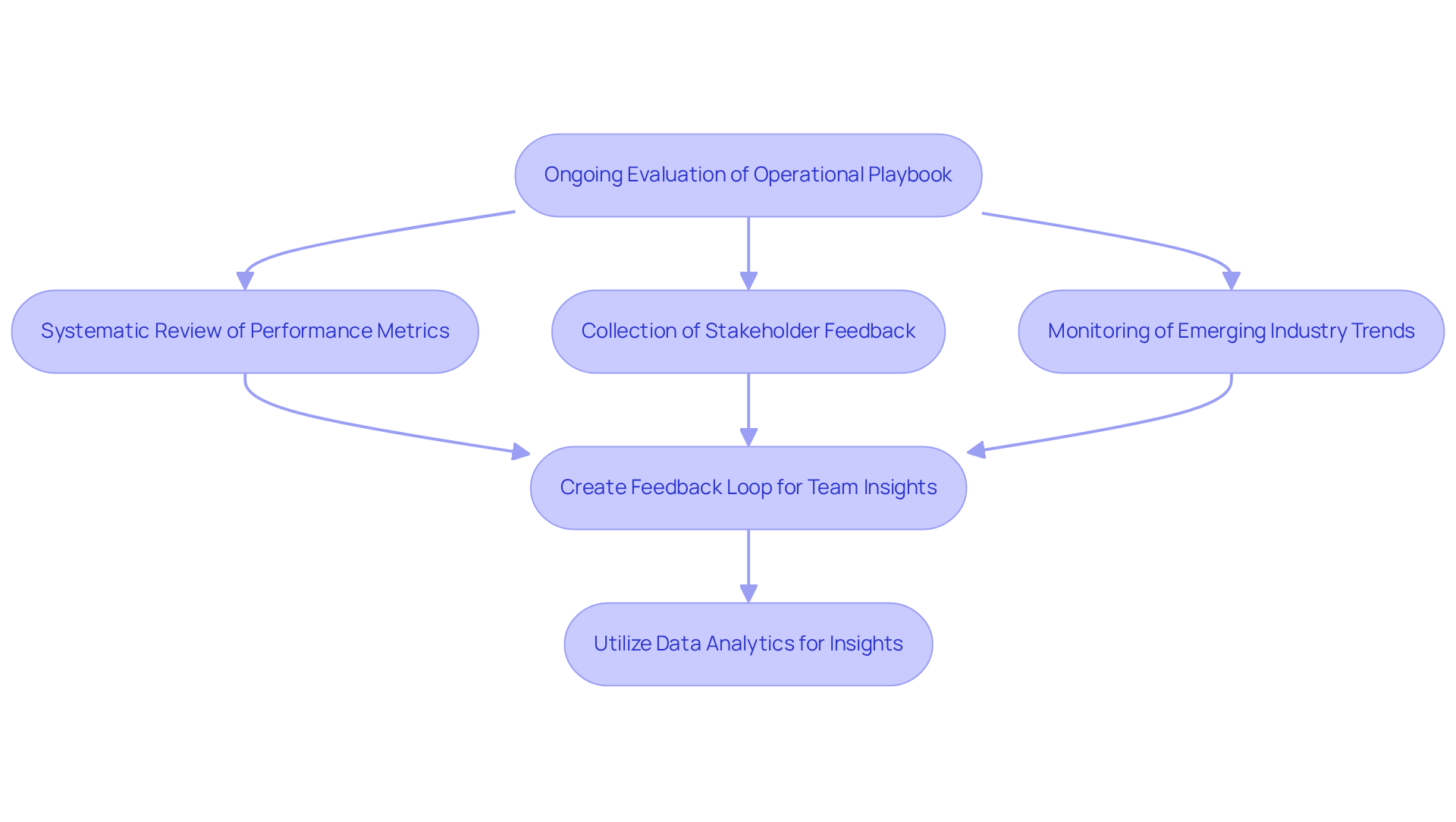 This flowchart illustrates the steps organizations should take to continuously evaluate and adapt their operational playbook. Each box represents a key action in the process, and the arrows show how these actions connect to create a cycle of improvement. This flowchart illustrates the steps organizations should take to continuously evaluate and adapt their operational playbook. Each box represents a key action in the process, and the arrows show how these actions connect to create a cycle of improvement.