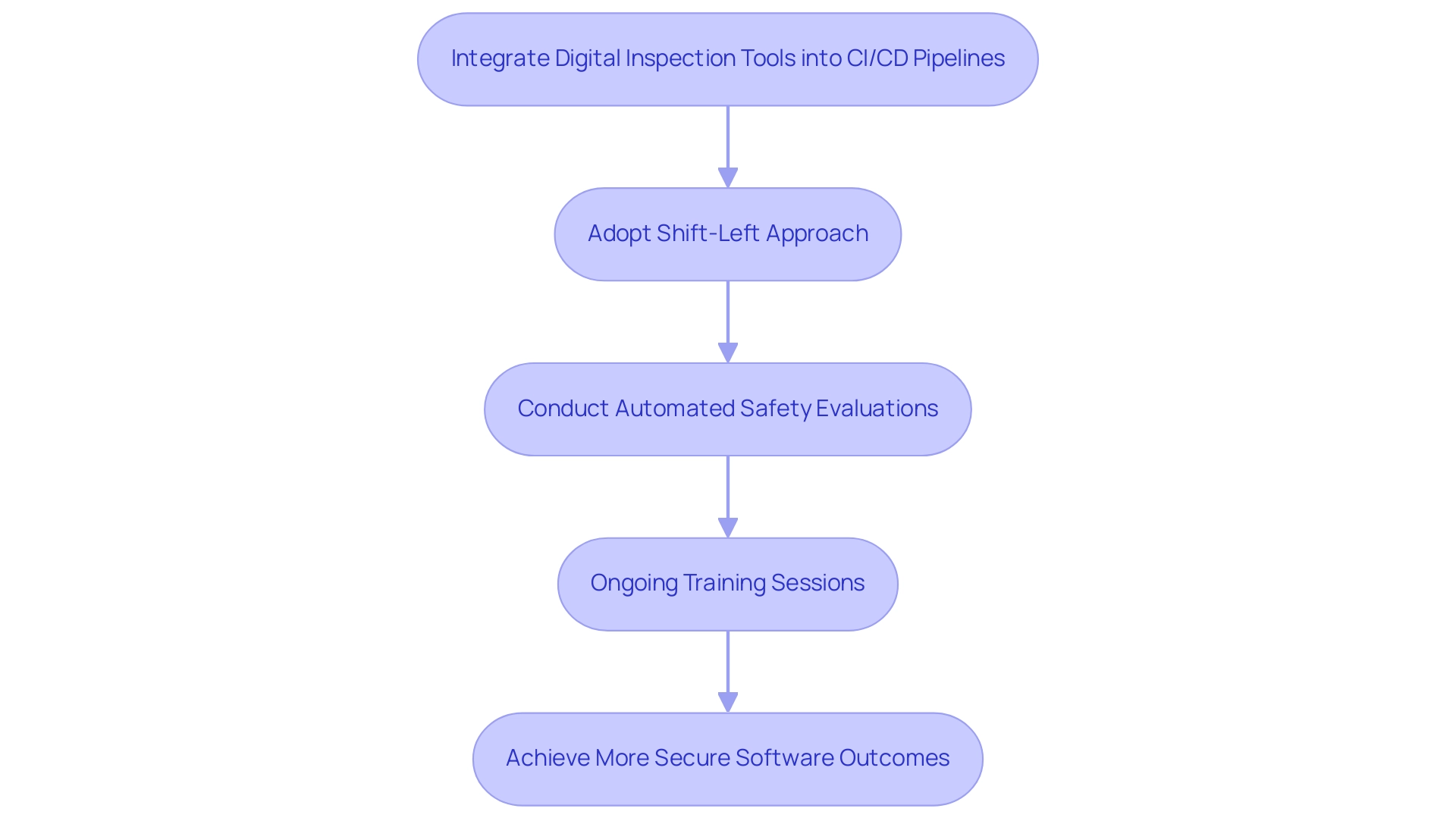 Each box represents a step in the integration process, with arrows indicating the sequence and flow of actions taken to ensure security in software development.