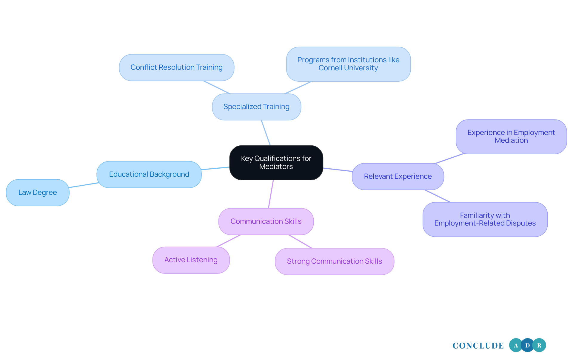 The central node represents the main focus of choosing a mediator, while the branches show the essential qualifications and experiences that can help in making the right choice. Each branch highlights a different aspect that contributes to the effectiveness of a mediator.