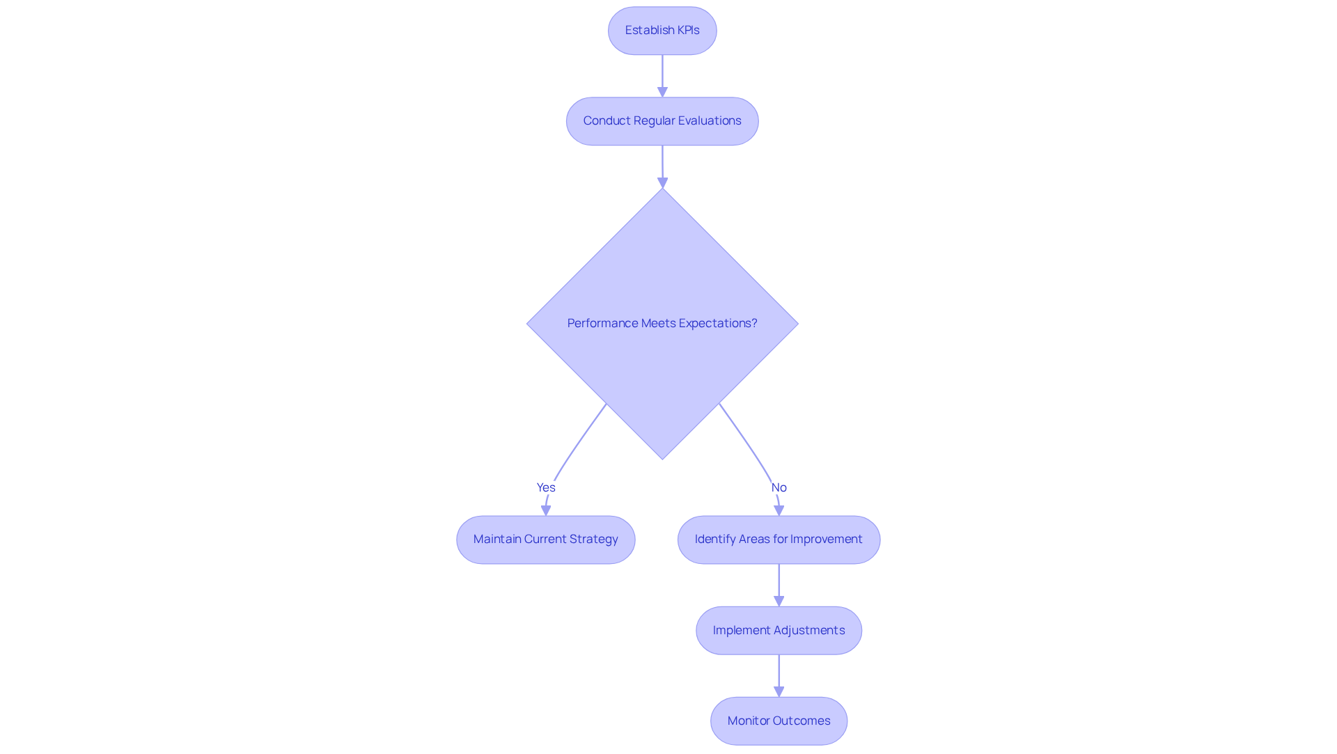 This flowchart outlines the steps organizations should take to evaluate fractional management practices. Follow the arrows to see how establishing KPIs leads to evaluations, decision-making, and ultimately adjustments for better performance. This flowchart outlines the steps organizations should take to evaluate fractional management practices. Follow the arrows to see how establishing KPIs leads to evaluations, decision-making, and ultimately adjustments for better performance.