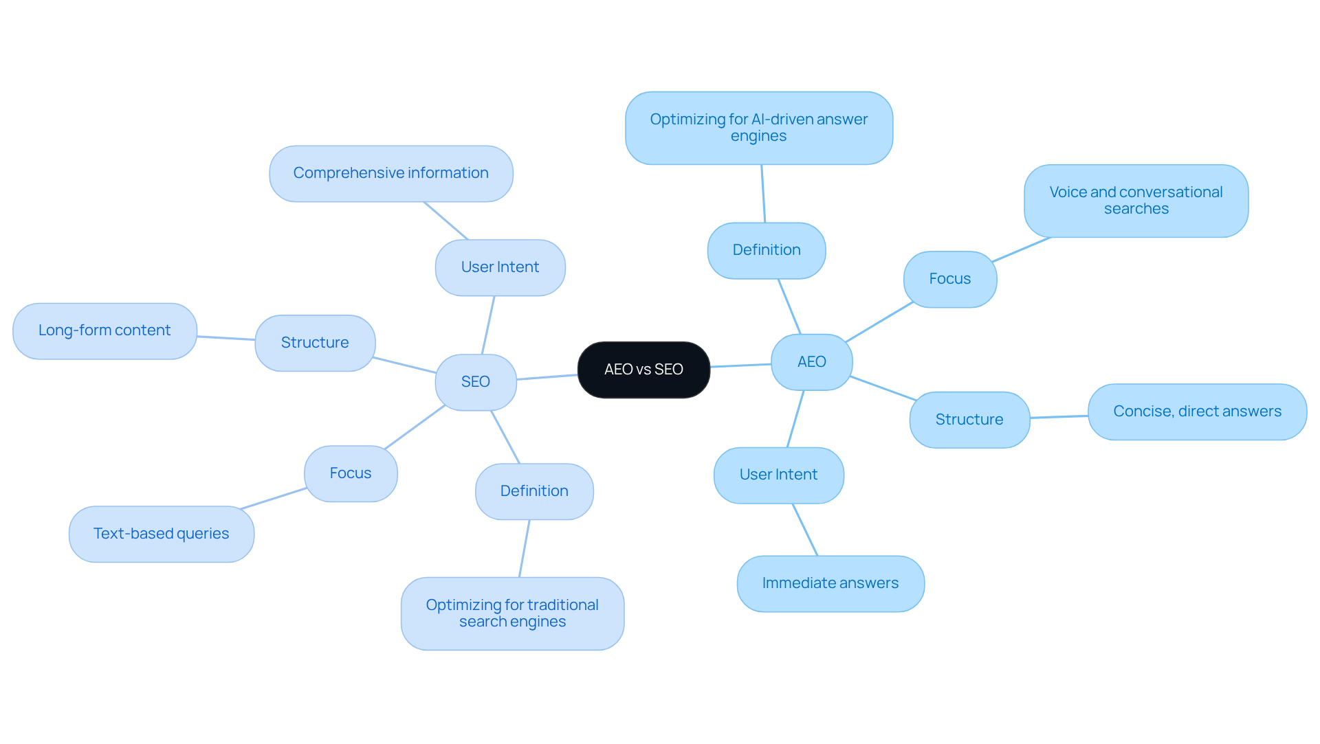 The central node represents the comparison of AEO and SEO. Each branch shows the main concept, and the sub-branches detail their definitions and differences. This layout helps you see how AEO and SEO relate and differ at a glance.