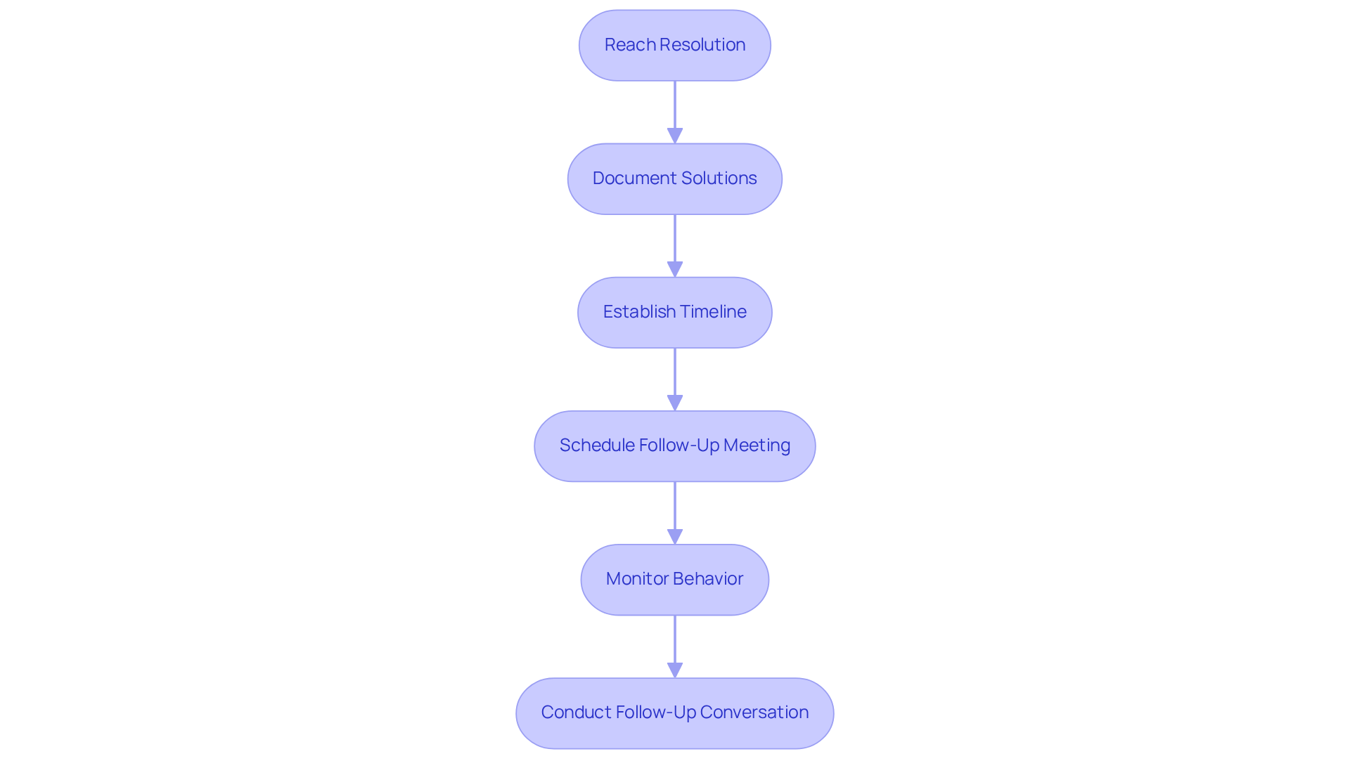 This flowchart outlines the steps to take after resolving an issue with a tenant. Each box represents an action to ensure ongoing satisfaction and a strong relationship. Follow the arrows to see how each step connects to the next. This flowchart outlines the steps to take after resolving an issue with a tenant. Each box represents an action to ensure ongoing satisfaction and a strong relationship. Follow the arrows to see how each step connects to the next.