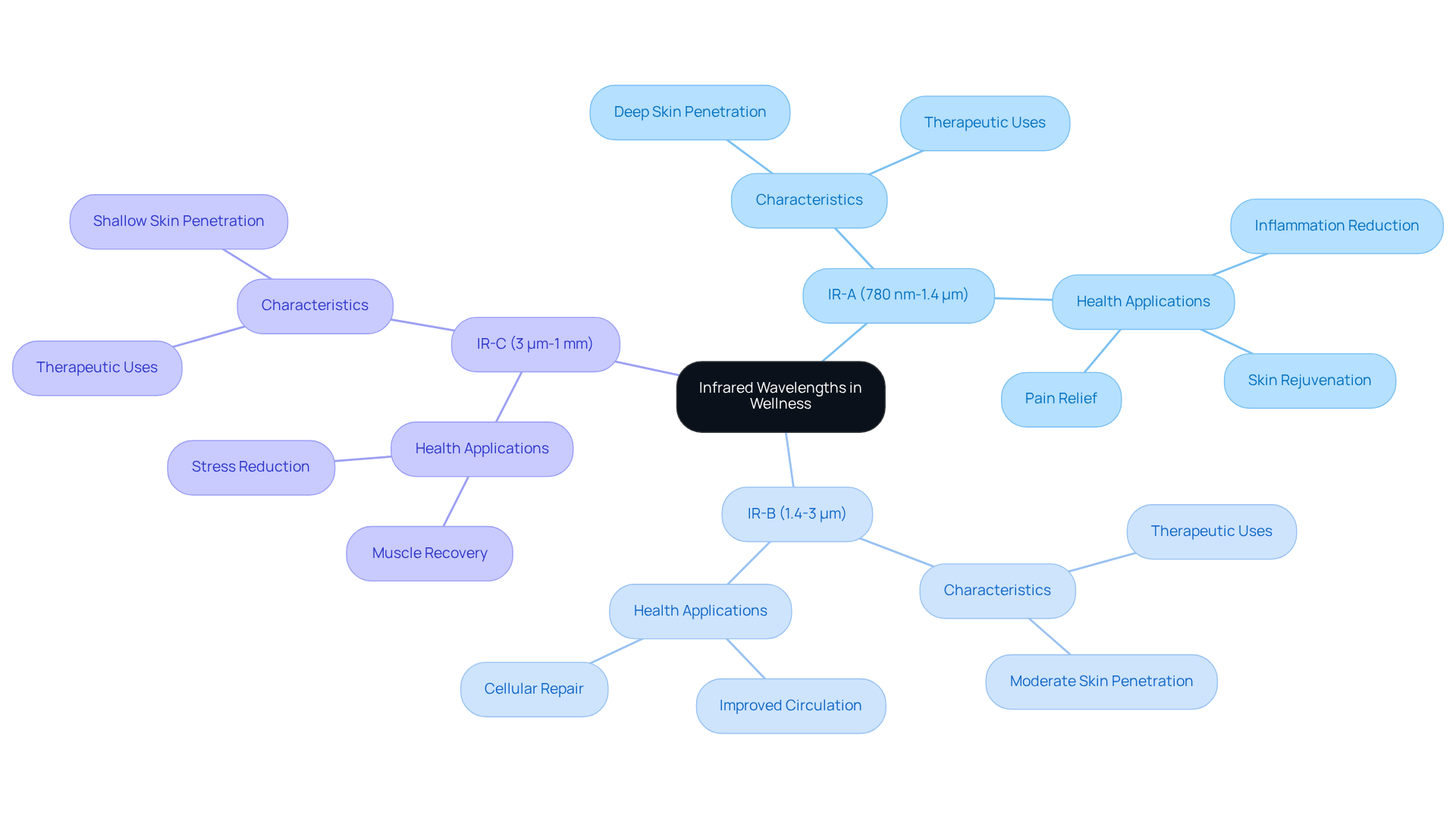 The central node represents the overall topic of infrared therapy. Each branch shows a type of infrared wavelength, and the sub-branches detail their unique uses and benefits in wellness. This layout helps you see how different types of infrared radiation contribute to health and well-being.