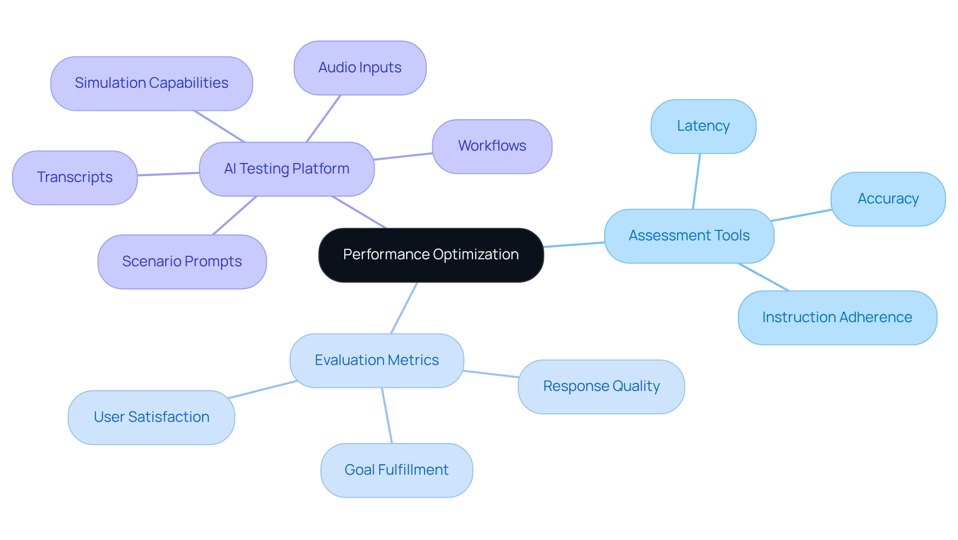 The central node represents the main goal of performance optimization, while the branches show the specific tools and metrics that contribute to achieving this goal. Each color-coded branch helps you easily identify different aspects of the evaluation process.