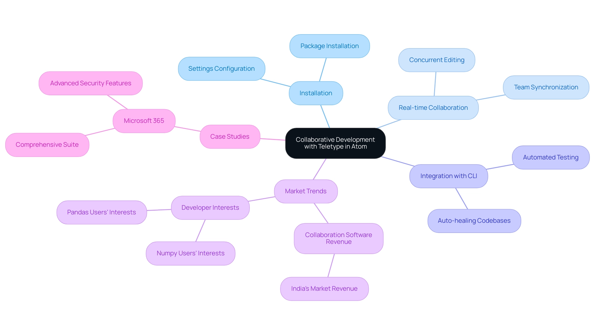 The central node represents the overall theme, with branches showing key aspects like installation, collaboration, integration, market trends, and case studies.