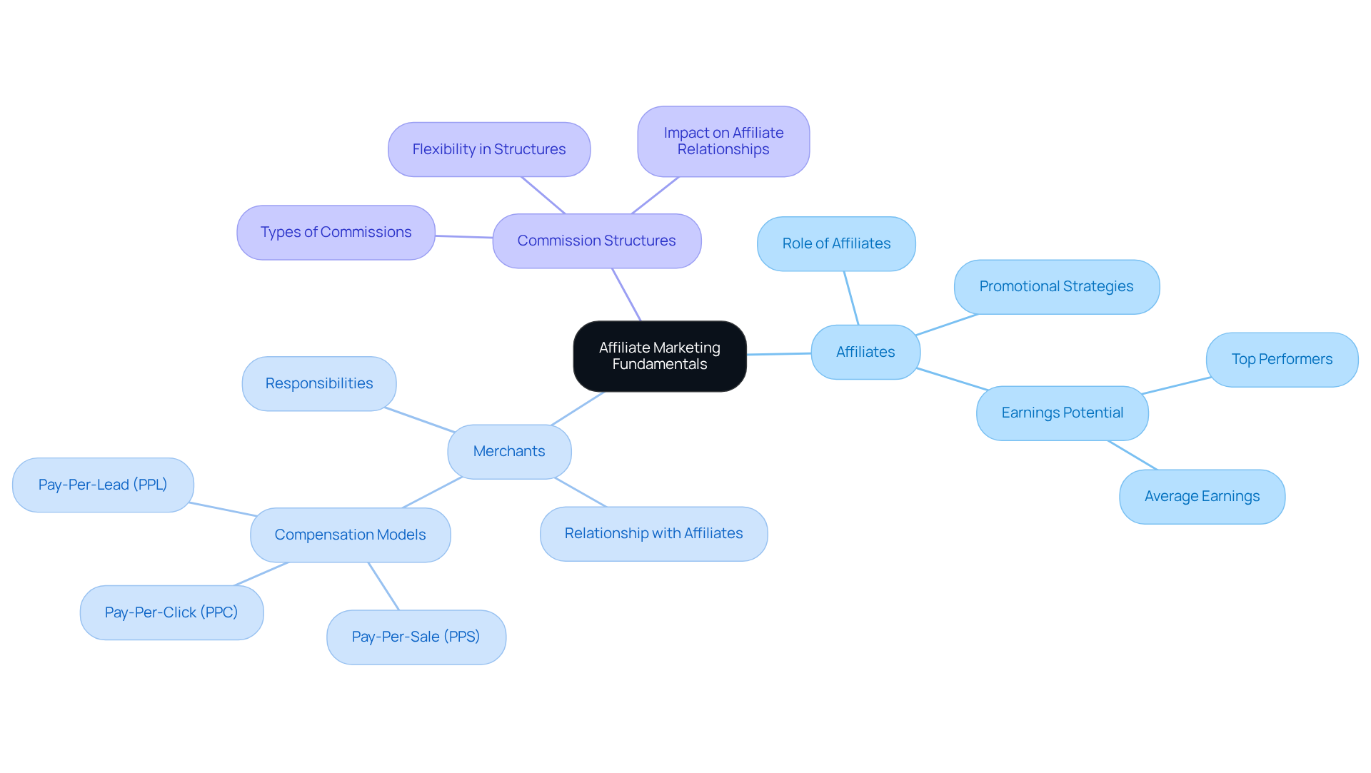This mindmap starts with the core idea of affiliate marketing at the center. Each branch represents a key component, helping you understand how affiliates, merchants, and commission structures work together in this marketing strategy. This mindmap starts with the core idea of affiliate marketing at the center. Each branch represents a key component, helping you understand how affiliates, merchants, and commission structures work together in this marketing strategy.