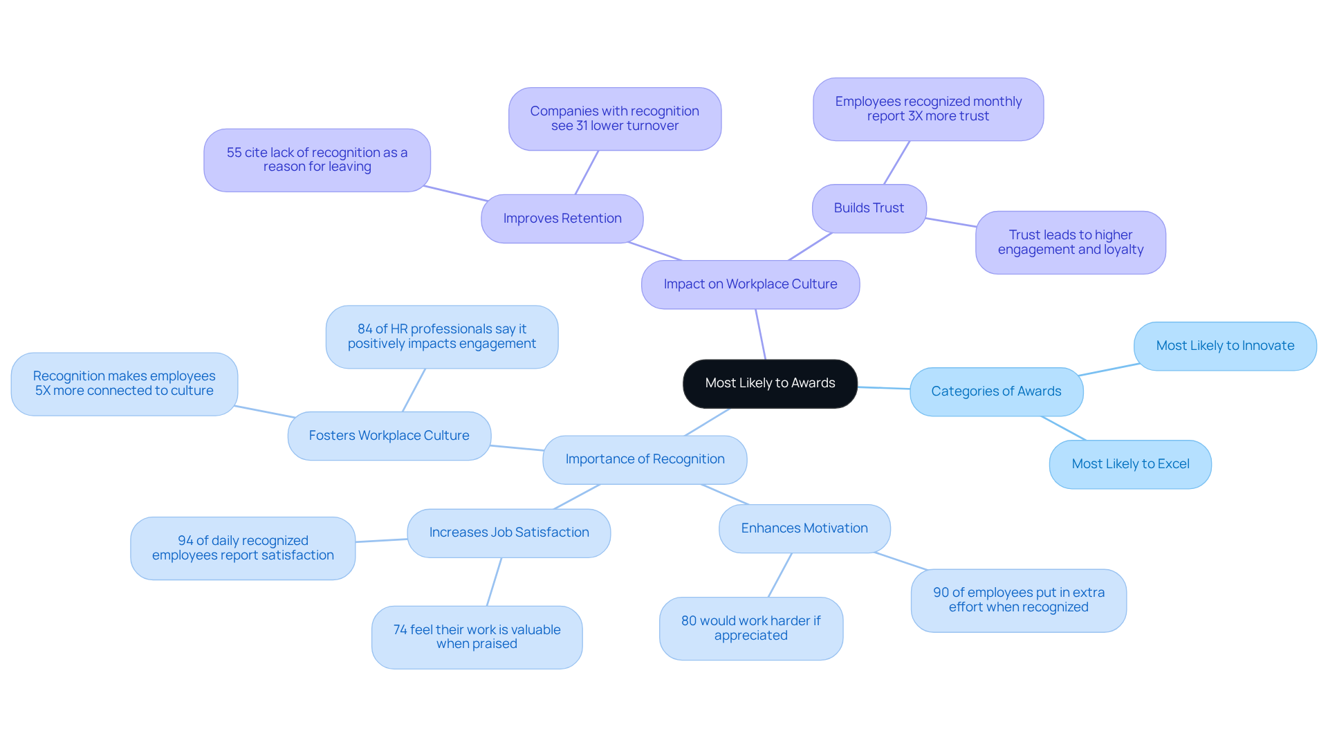 The central node represents the main idea of recognition honors, while the branches show different categories and their significance. Each color-coded branch helps you see how these awards contribute to a positive workplace culture. The central node represents the main idea of recognition honors, while the branches show different categories and their significance. Each color-coded branch helps you see how these awards contribute to a positive workplace culture.