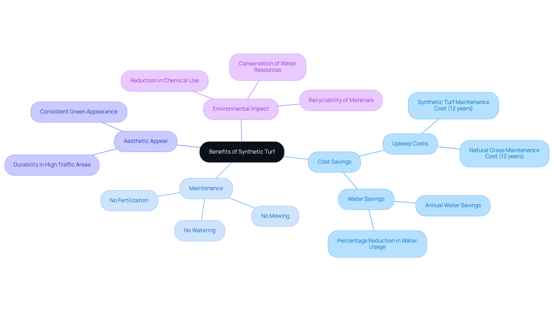 The central node represents the main topic, while the branches show different benefits. Each color-coded branch helps you quickly identify key areas of advantage, making it easy to understand why synthetic turf is a great choice.