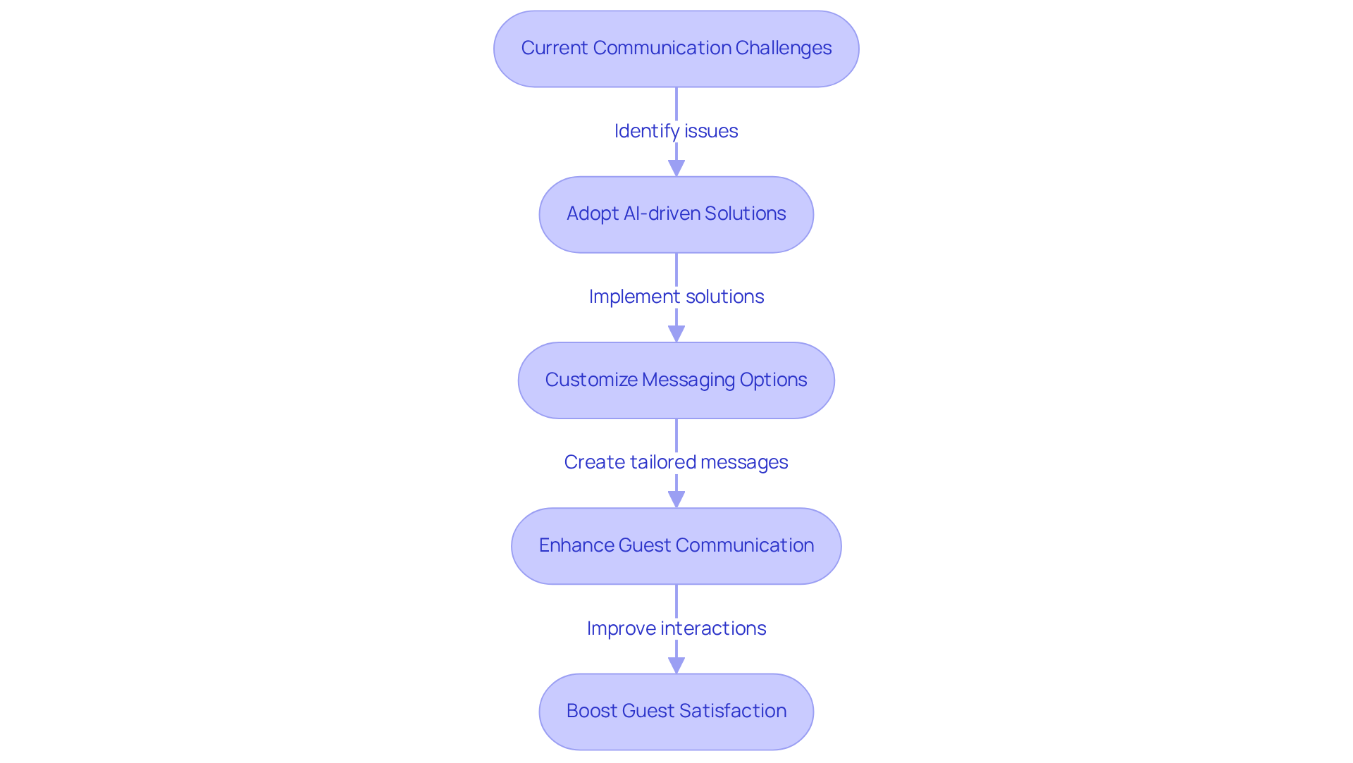 This flowchart outlines the steps hotels can take to improve their communication strategy, starting from identifying challenges to ultimately enhancing guest satisfaction with AI-driven systems. This flowchart outlines the steps hotels can take to improve their communication strategy, starting from identifying challenges to ultimately enhancing guest satisfaction with AI-driven systems.