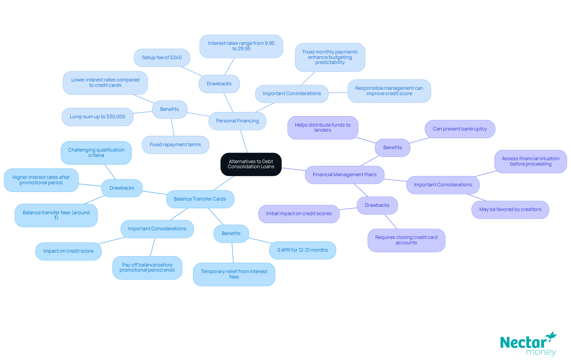 This mindmap shows different options for managing debt without consolidation loans. Start at the center with the main topic, then explore each branch to see specific alternatives and their features. Each color represents a different option, making it easy to compare and understand your choices. This mindmap shows different options for managing debt without consolidation loans. Start at the center with the main topic, then explore each branch to see specific alternatives and their features. Each color represents a different option, making it easy to compare and understand your choices.