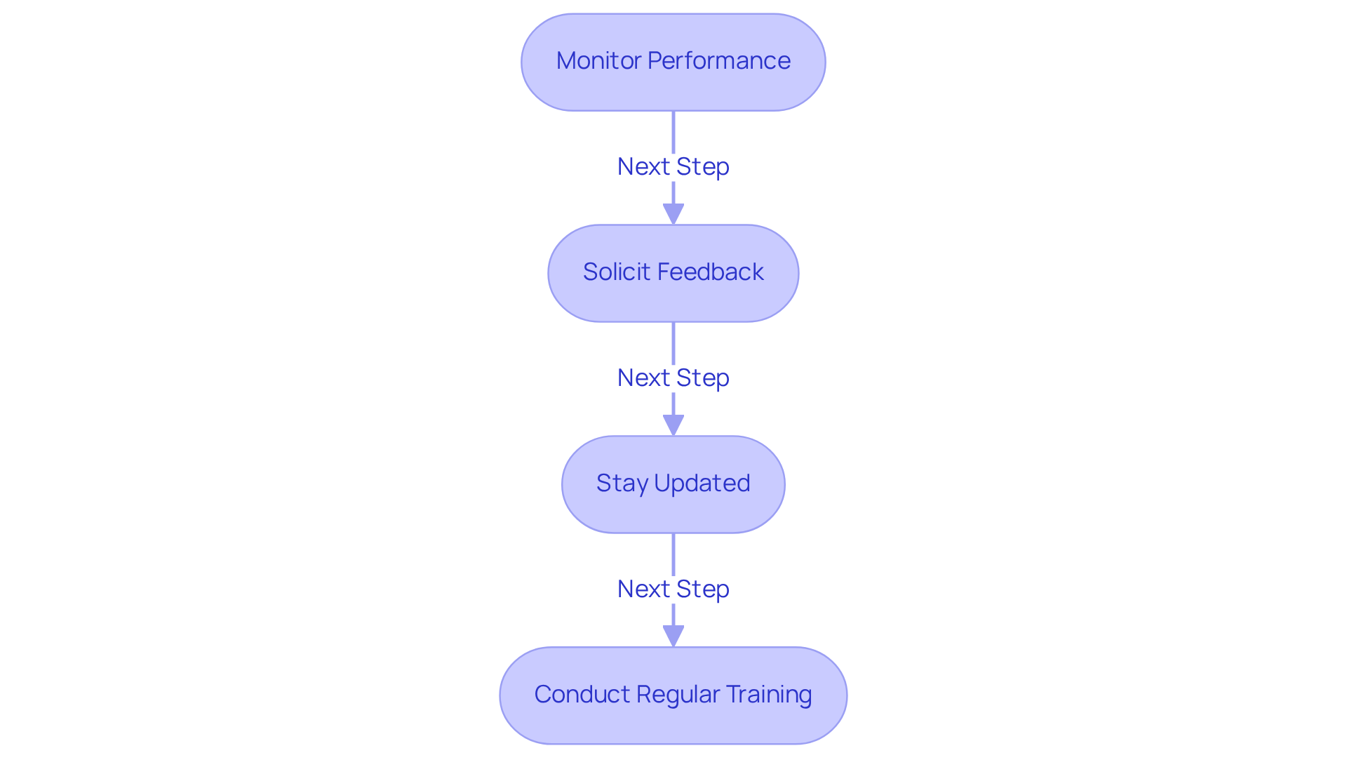Each box represents a key action in optimizing your reporting system. Follow the arrows to see how each step connects to the next, ensuring a comprehensive approach to effective financial reporting.