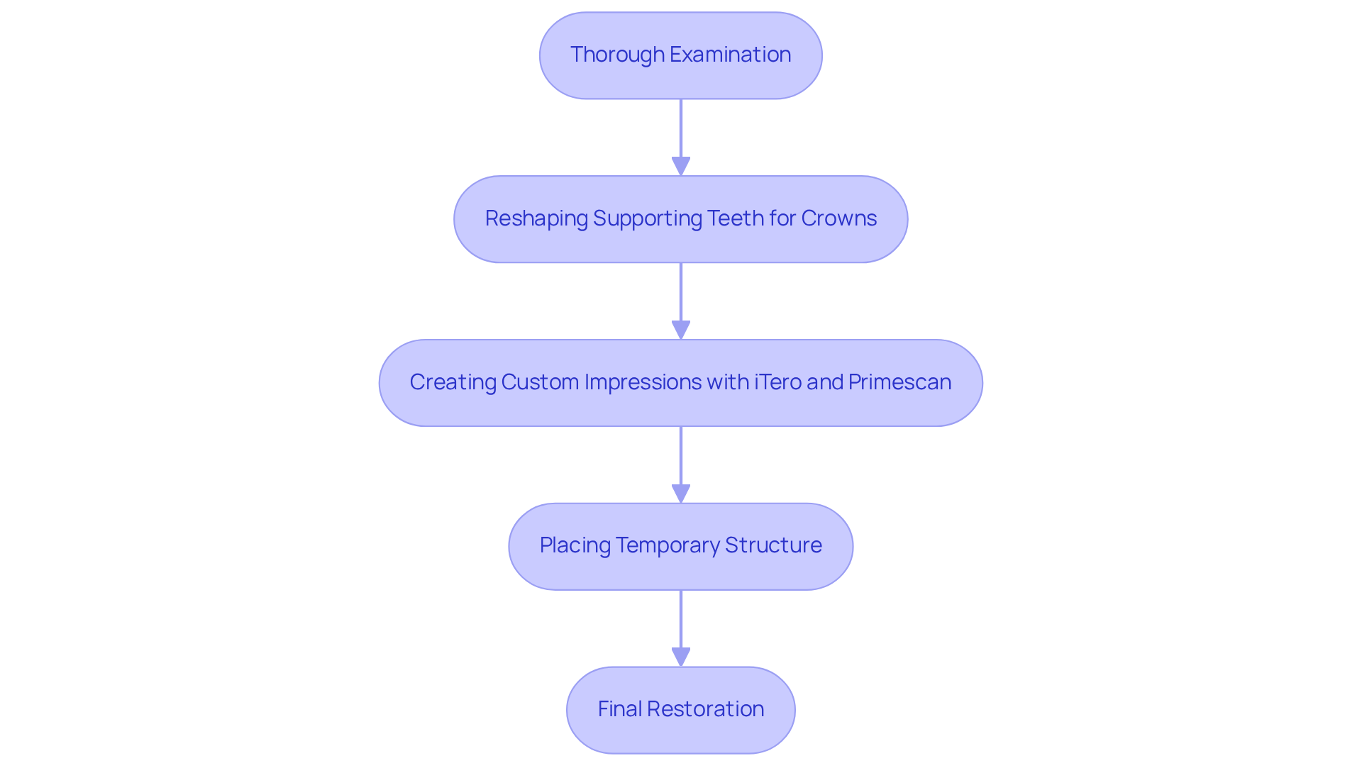 This flowchart shows the steps involved in getting a tooth bridge. Start at the top with the examination, and follow the arrows down to see how each step leads to the next, ending with your final restoration. Each box represents a key part of the process, helping you understand what to expect. This flowchart shows the steps involved in getting a tooth bridge. Start at the top with the examination, and follow the arrows down to see how each step leads to the next, ending with your final restoration. Each box represents a key part of the process, helping you understand what to expect.