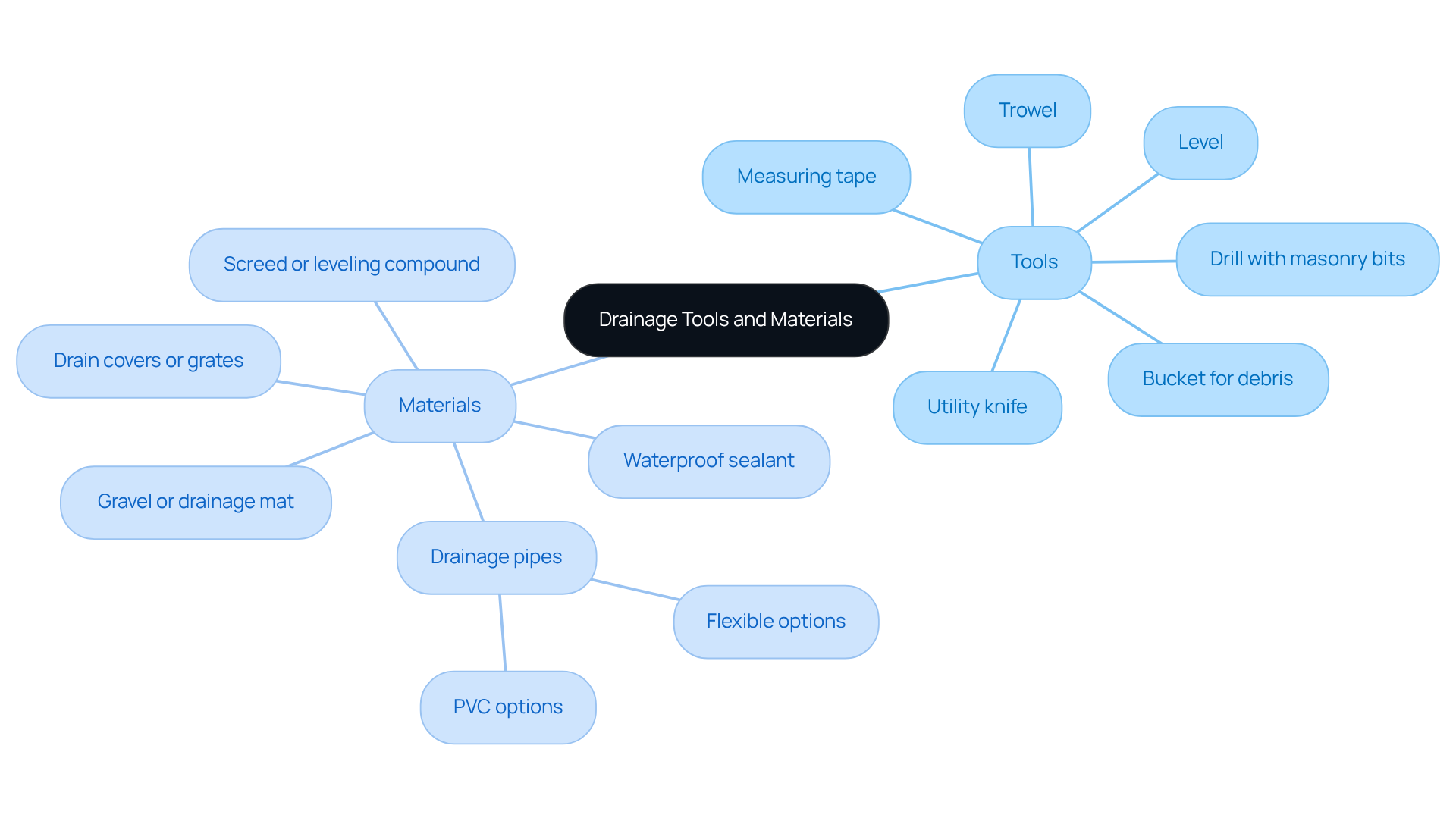 The central node represents the overall task of drainage installation, while the branches show the specific tools and materials needed. Each category helps you quickly identify what you need to gather for a successful project.