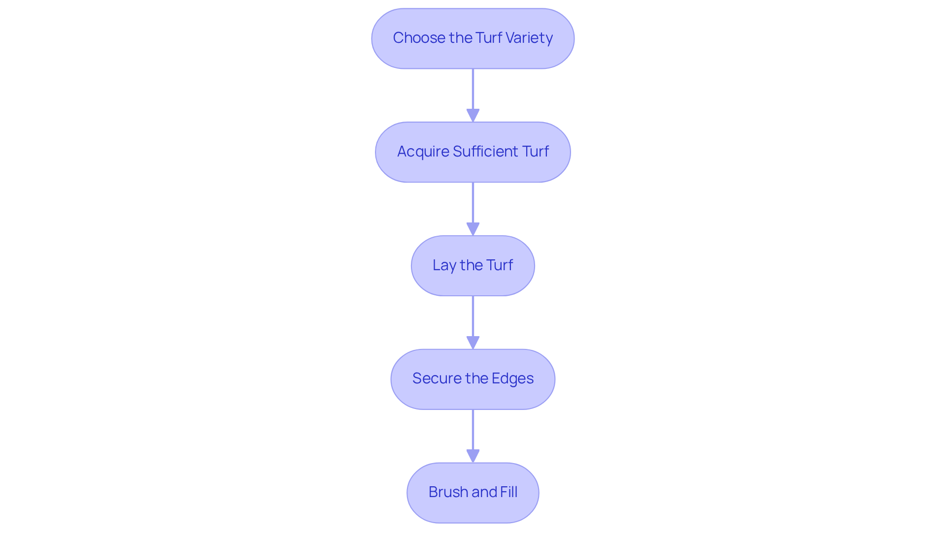 Each box represents a step in the turf installation process. Follow the arrows to see how to move from choosing the right turf to maintaining it for the best performance. Each box represents a step in the turf installation process. Follow the arrows to see how to move from choosing the right turf to maintaining it for the best performance.