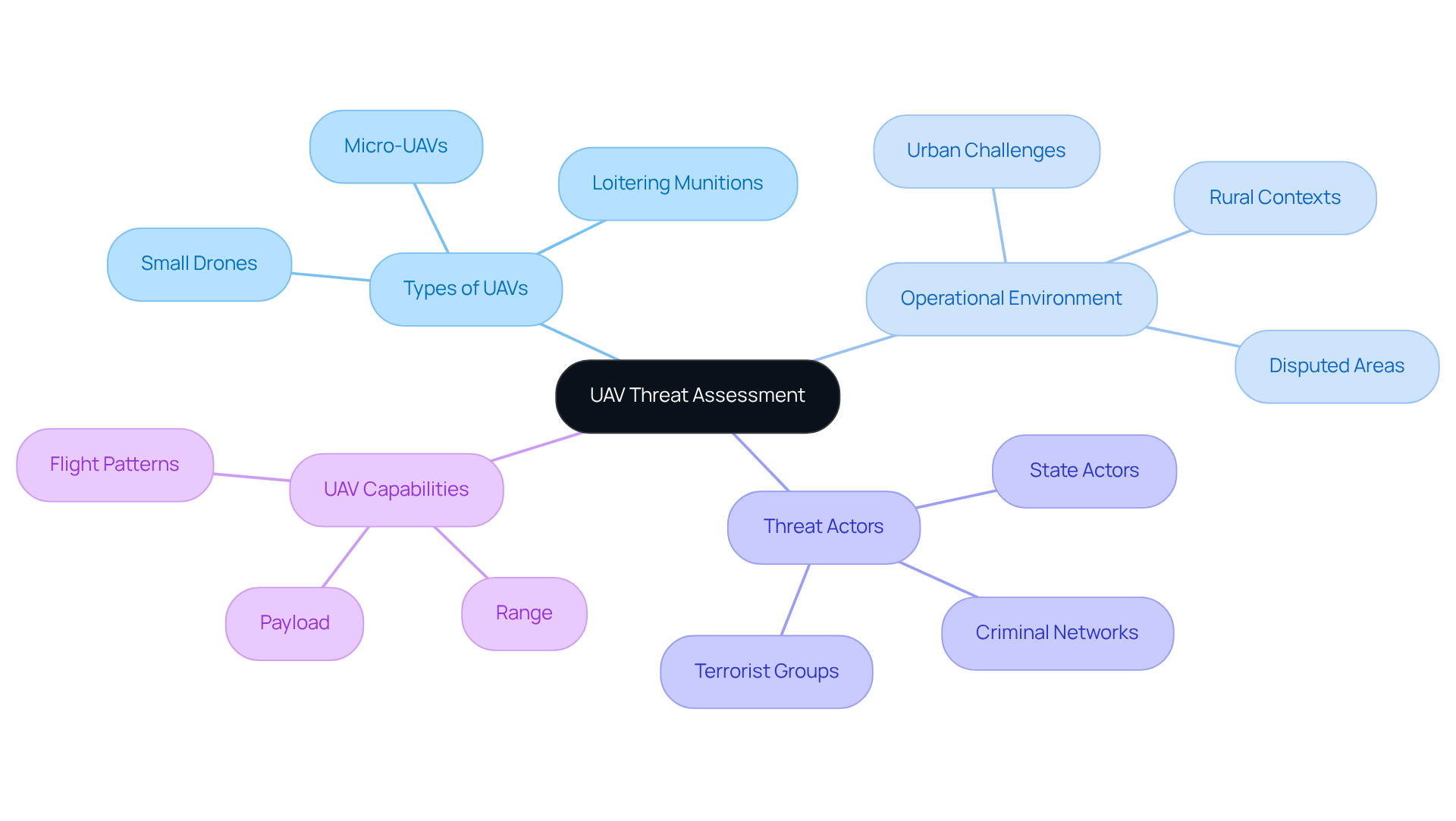 The center represents the overall assessment of UAV threats, while the branches show the key factors to consider. Each sub-branch provides more detail on specific aspects, helping you understand the complexity of the threat landscape.