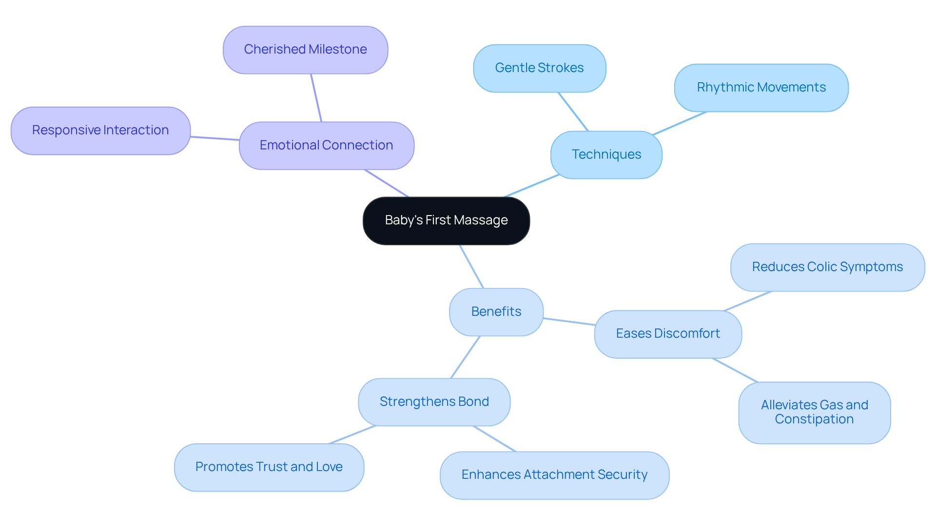 The central node represents the main theme of baby massage, while the branches show different techniques, benefits, and emotional aspects. Follow the branches to explore how each part contributes to the nurturing experience.