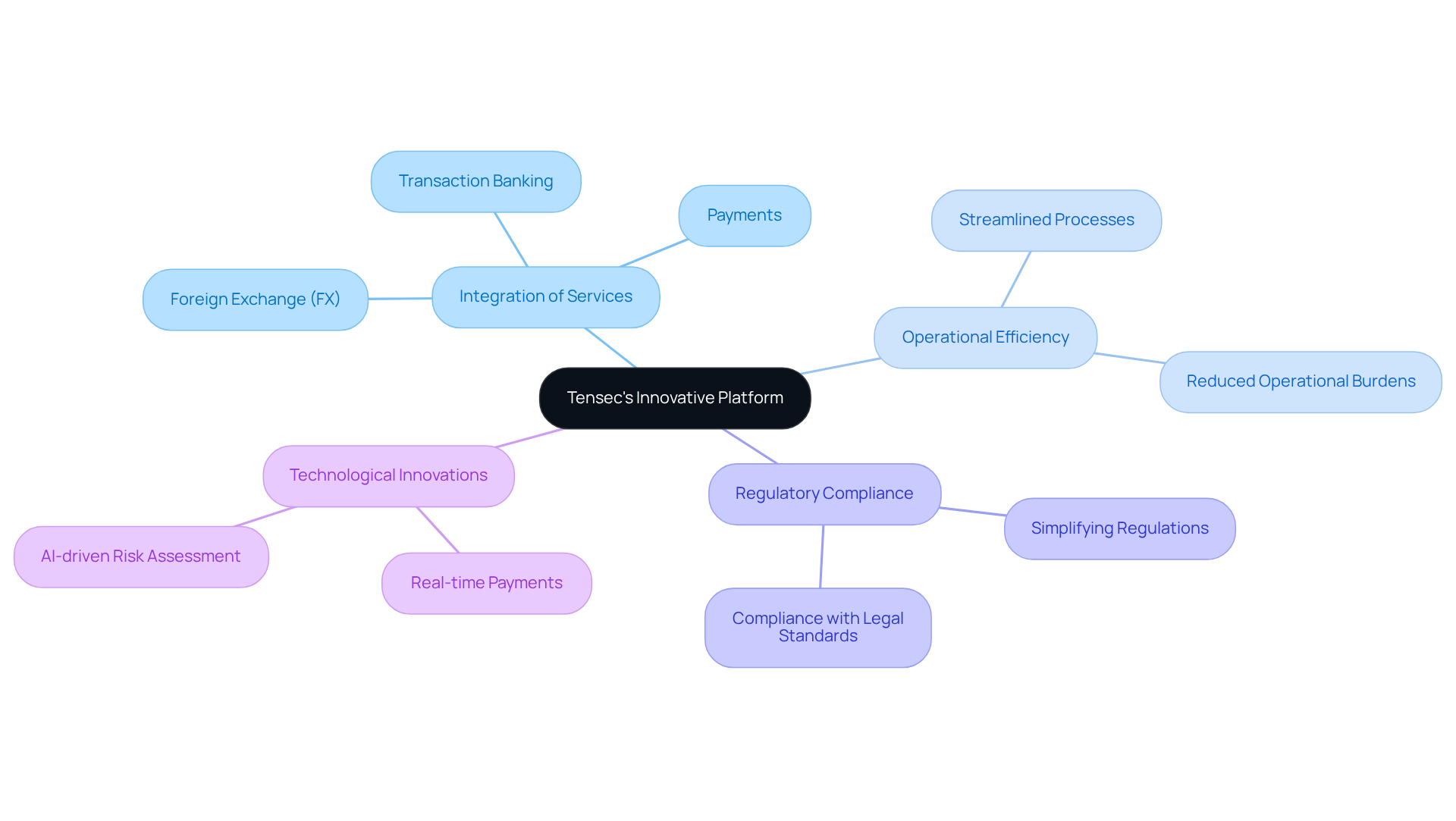 Start at the center with Tensec's platform, then explore the branches to see how it integrates various services and addresses regulatory challenges.