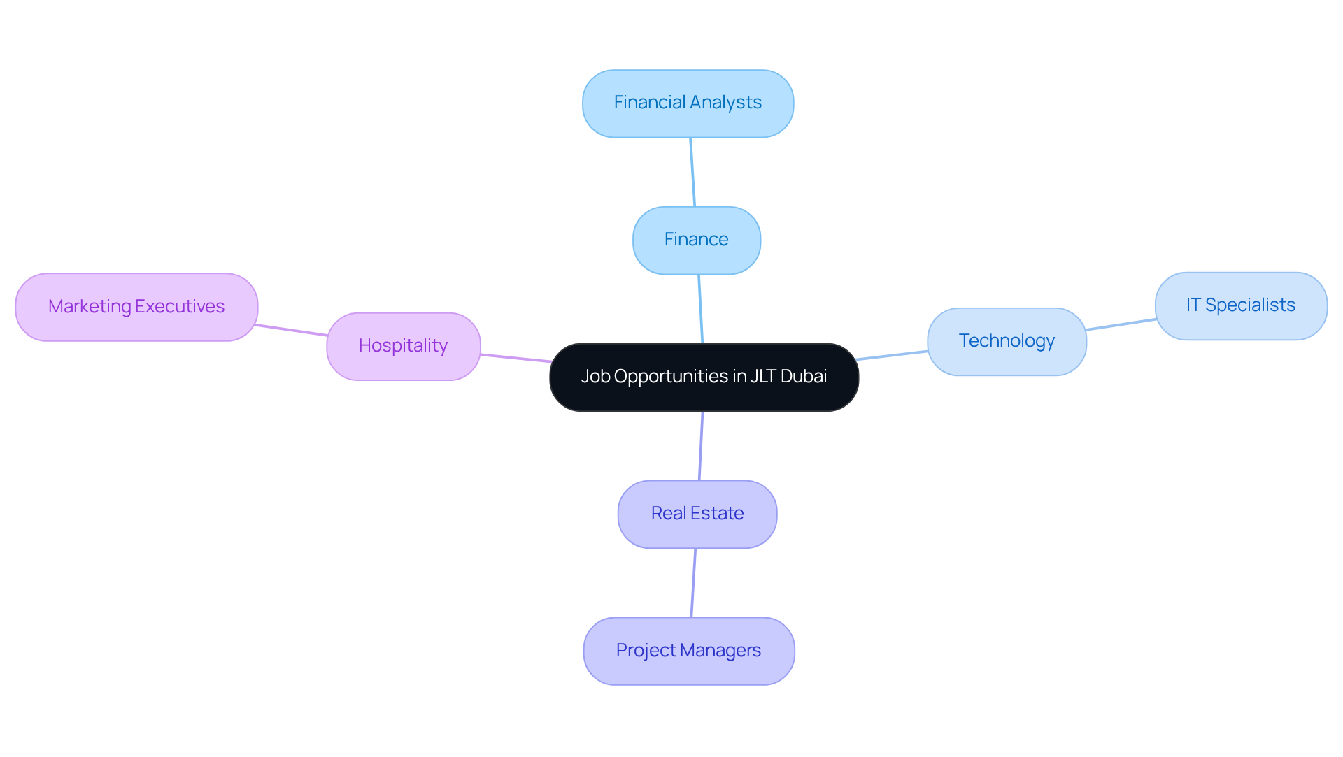 The central node represents the overall job market in JLT Dubai, while the branches show the main sectors and the specific roles available within each sector. This layout helps you see where the opportunities lie and what skills might be in demand.
