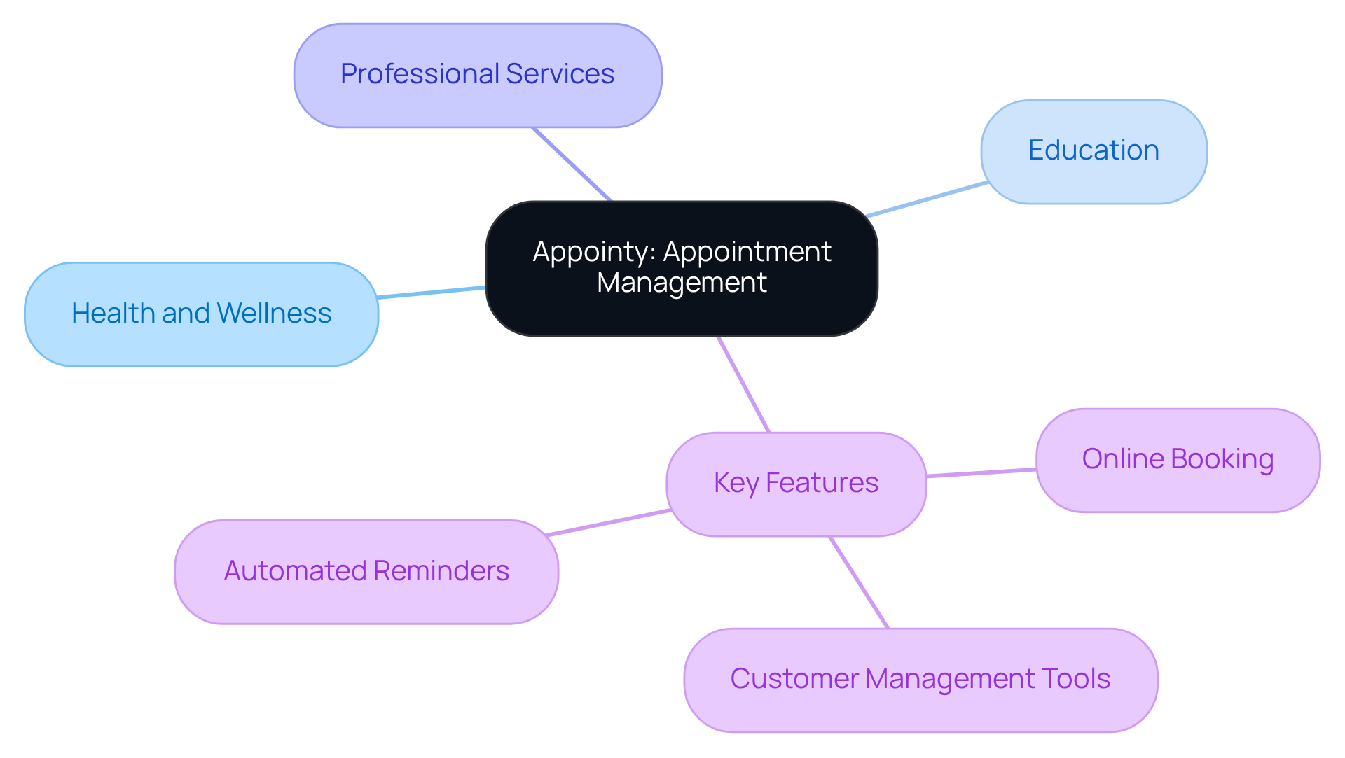 The central node represents Appointy. Follow the branches to see the industries it serves and the key features it offers — each color-coded for clarity!