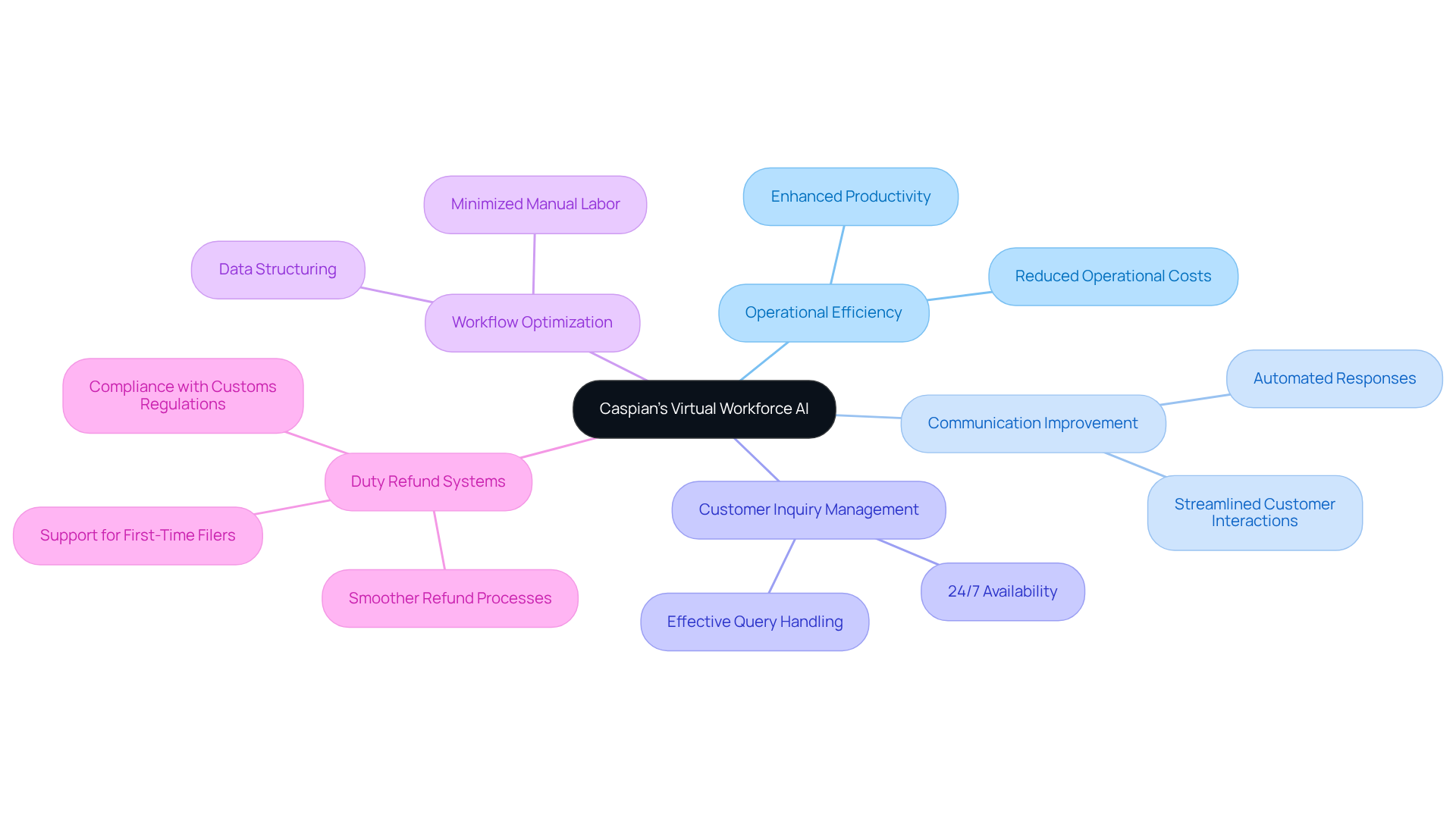 Start at the center with the main AI tool, then follow the branches to explore how it enhances logistics efficiency through various functionalities and benefits.