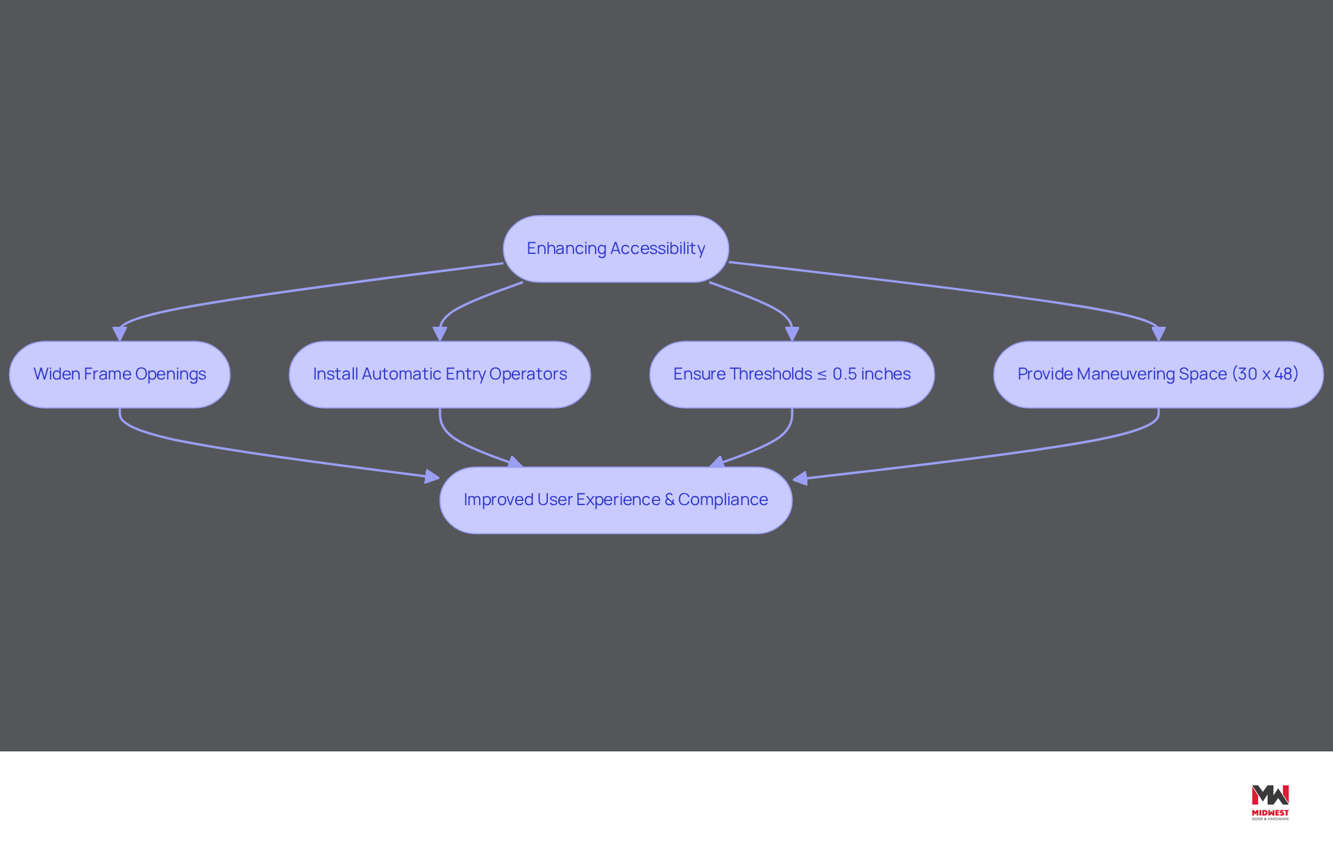 This flowchart outlines the key modifications builders can implement to improve accessibility. Each box represents a specific action, and the arrows show how these actions lead to better user experiences and compliance with accessibility standards.